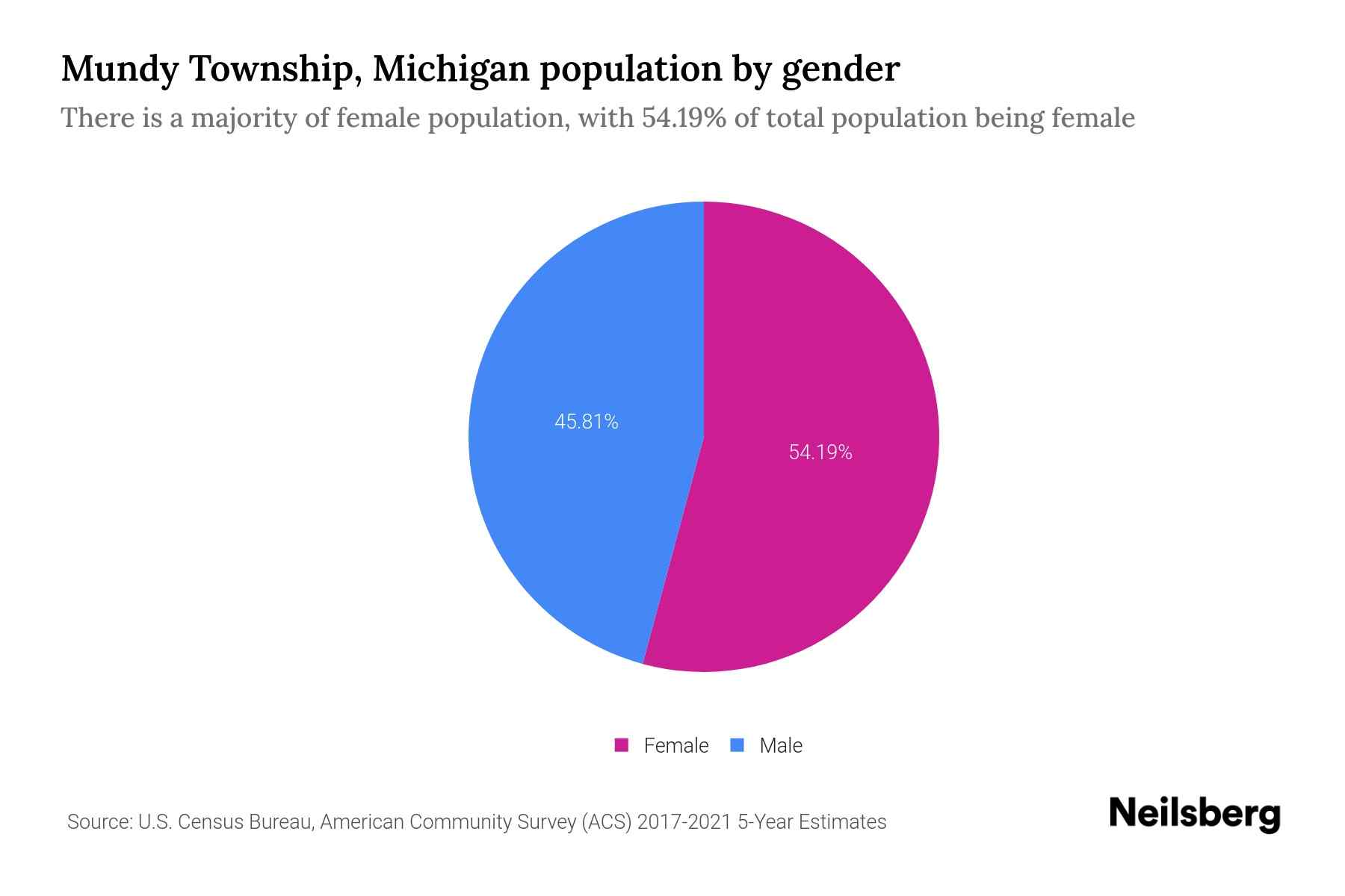 Mundy Township, Michigan Population by Gender - 2023 Mundy Township ...