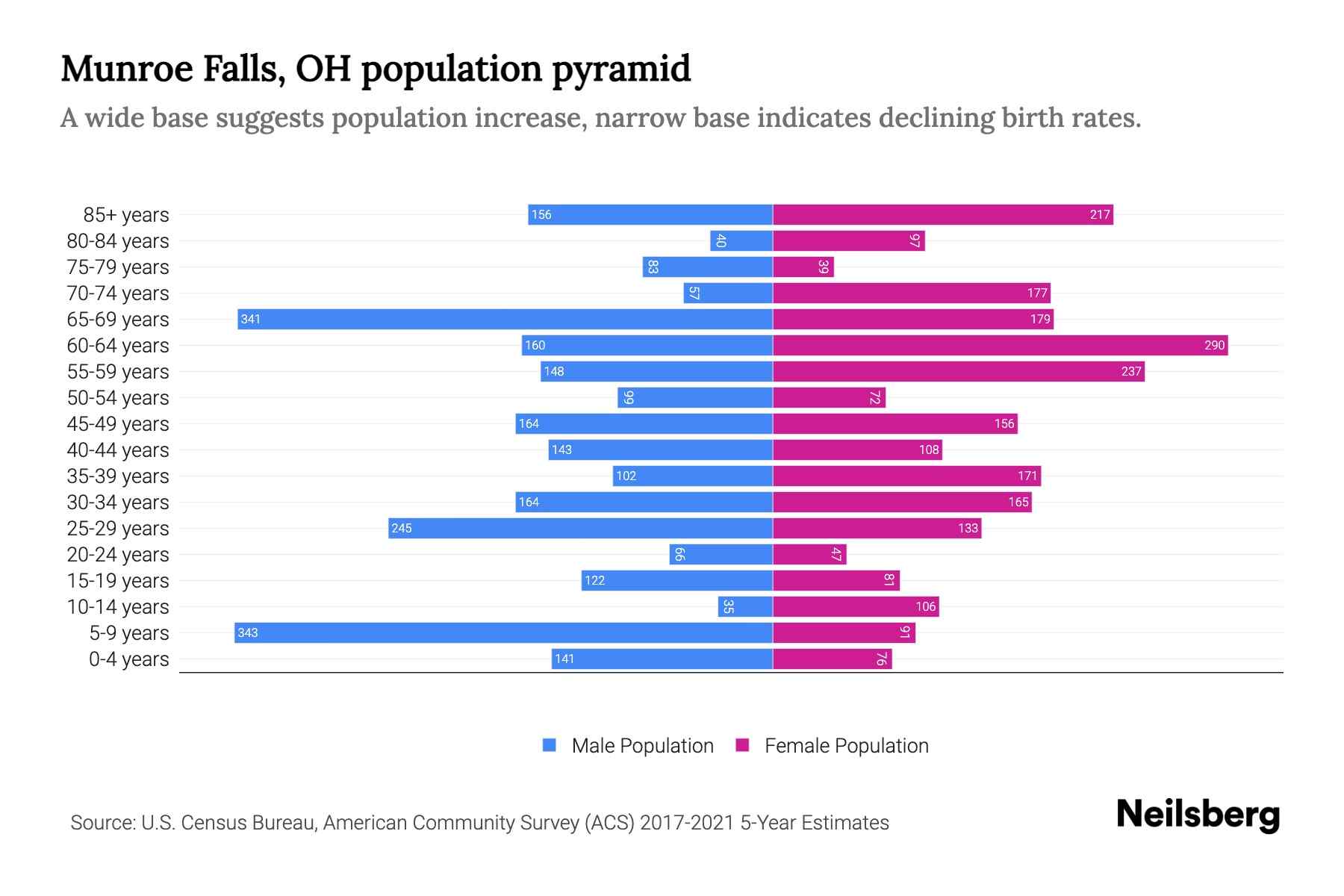 Munroe Falls, OH Population by Age - 2023 Munroe Falls, OH Age ...