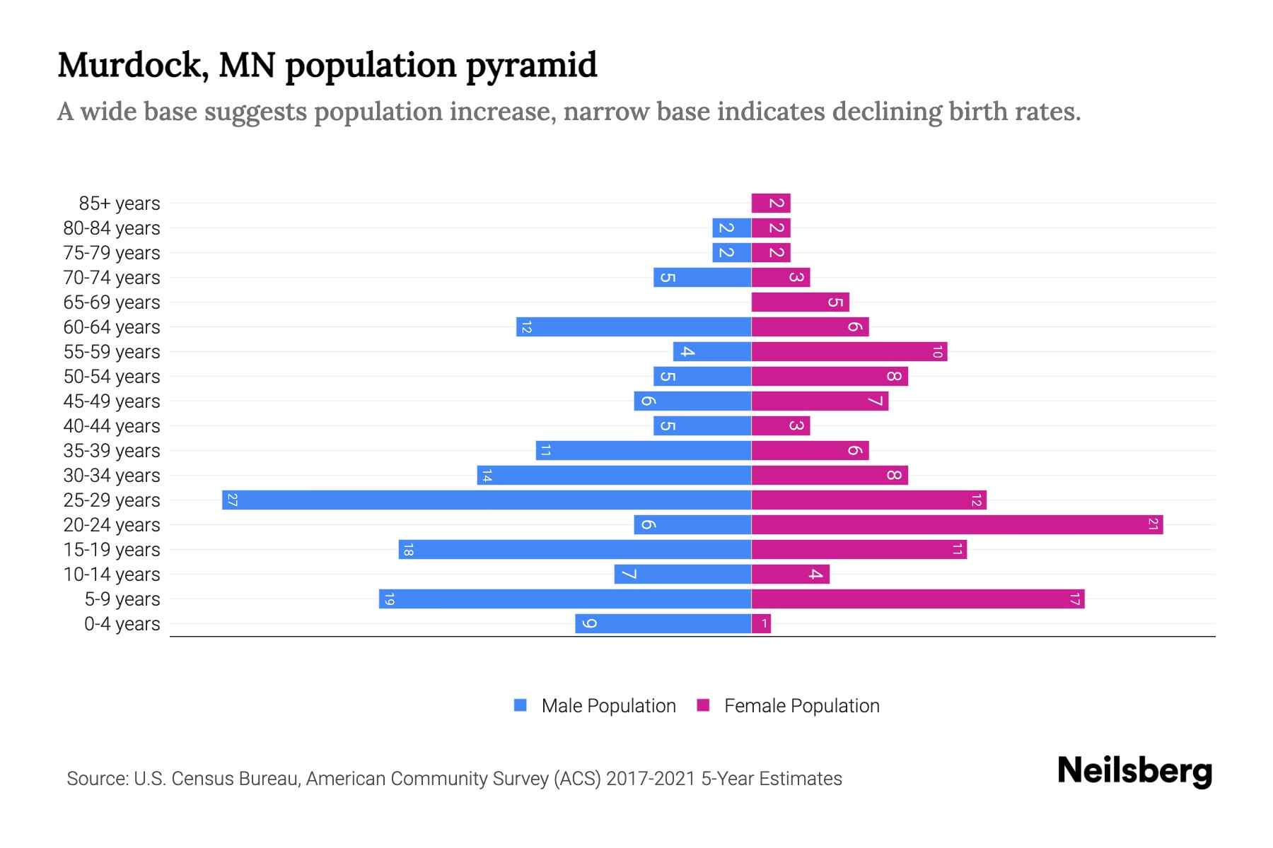 Murdock, MN Population by Age - 2023 Murdock, MN Age Demographics ...