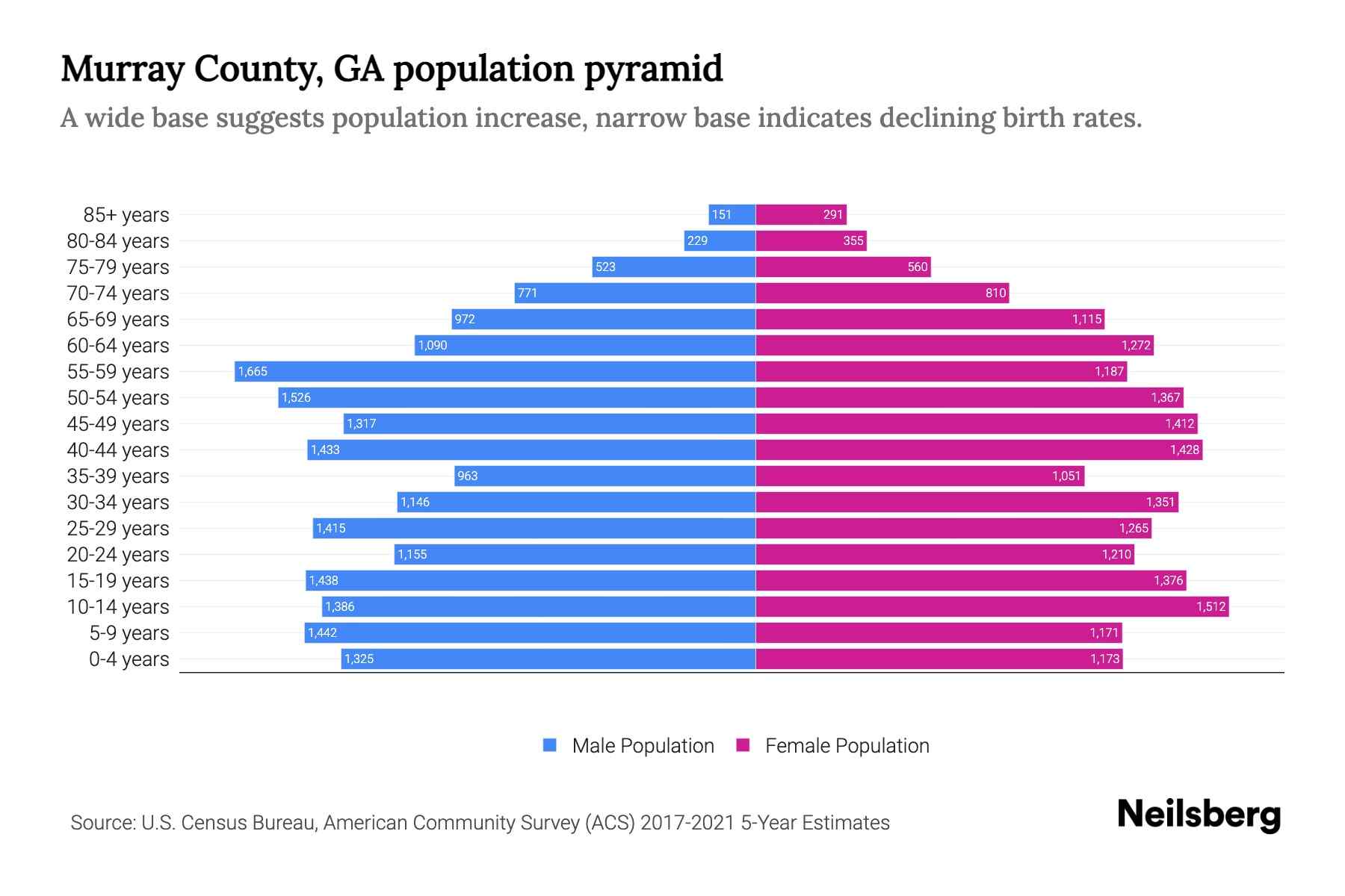 Murray County, GA Population by Age - 2023 Murray County, GA Age ...