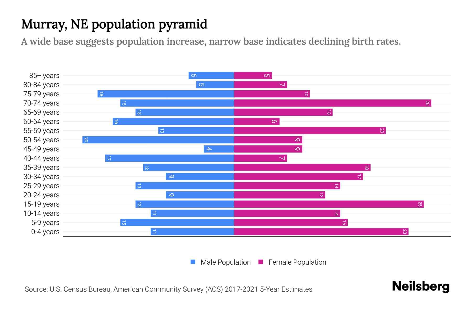 Murray, NE Population by Age - 2023 Murray, NE Age Demographics | Neilsberg