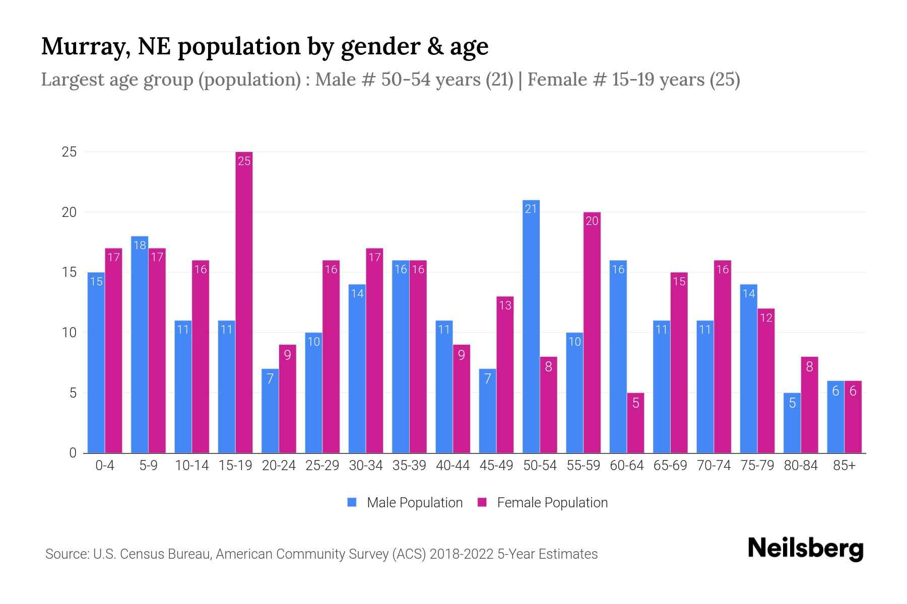 Murray, NE Population by Gender - 2024 Update | Neilsberg