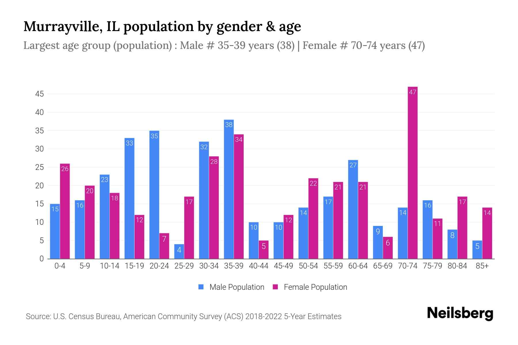 Murrayville, IL Population by Gender - 2024 Update | Neilsberg