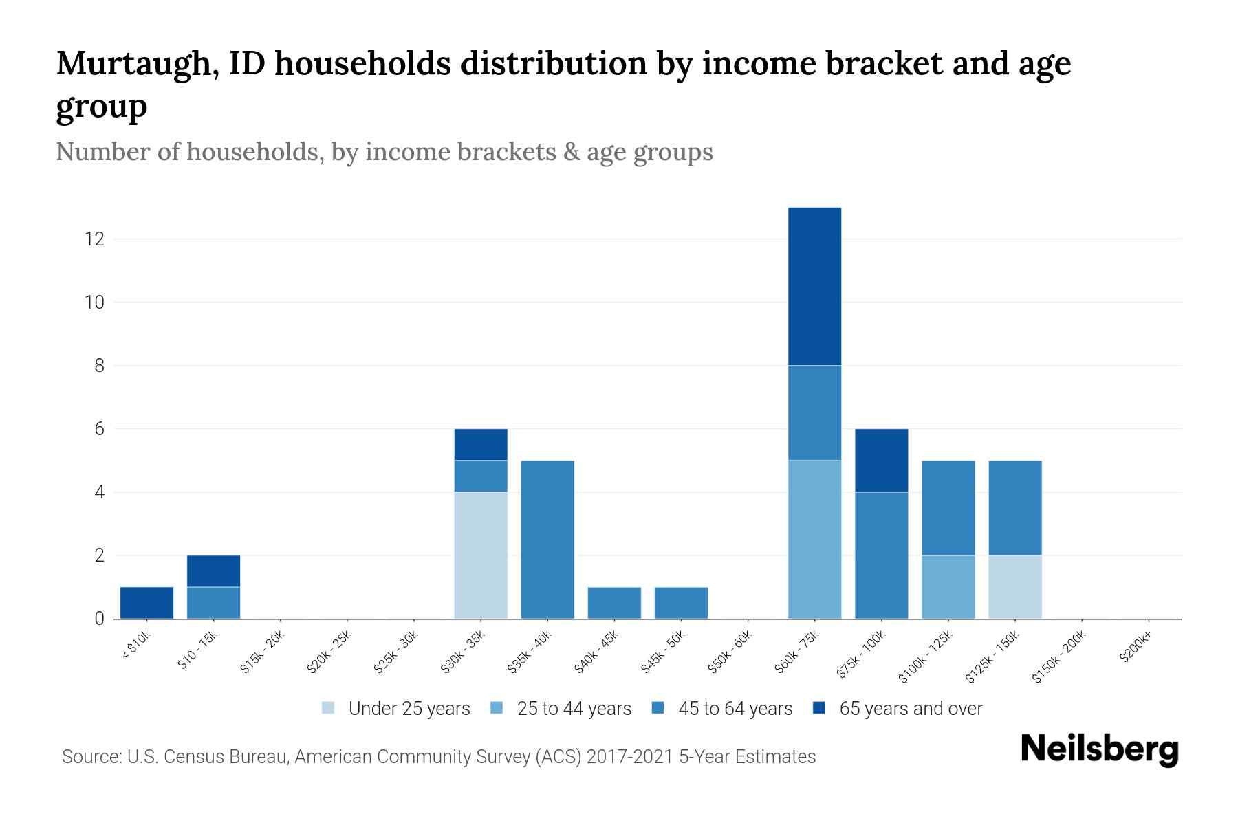 Murtaugh, ID Median Household Income By Age - 2023 | Neilsberg