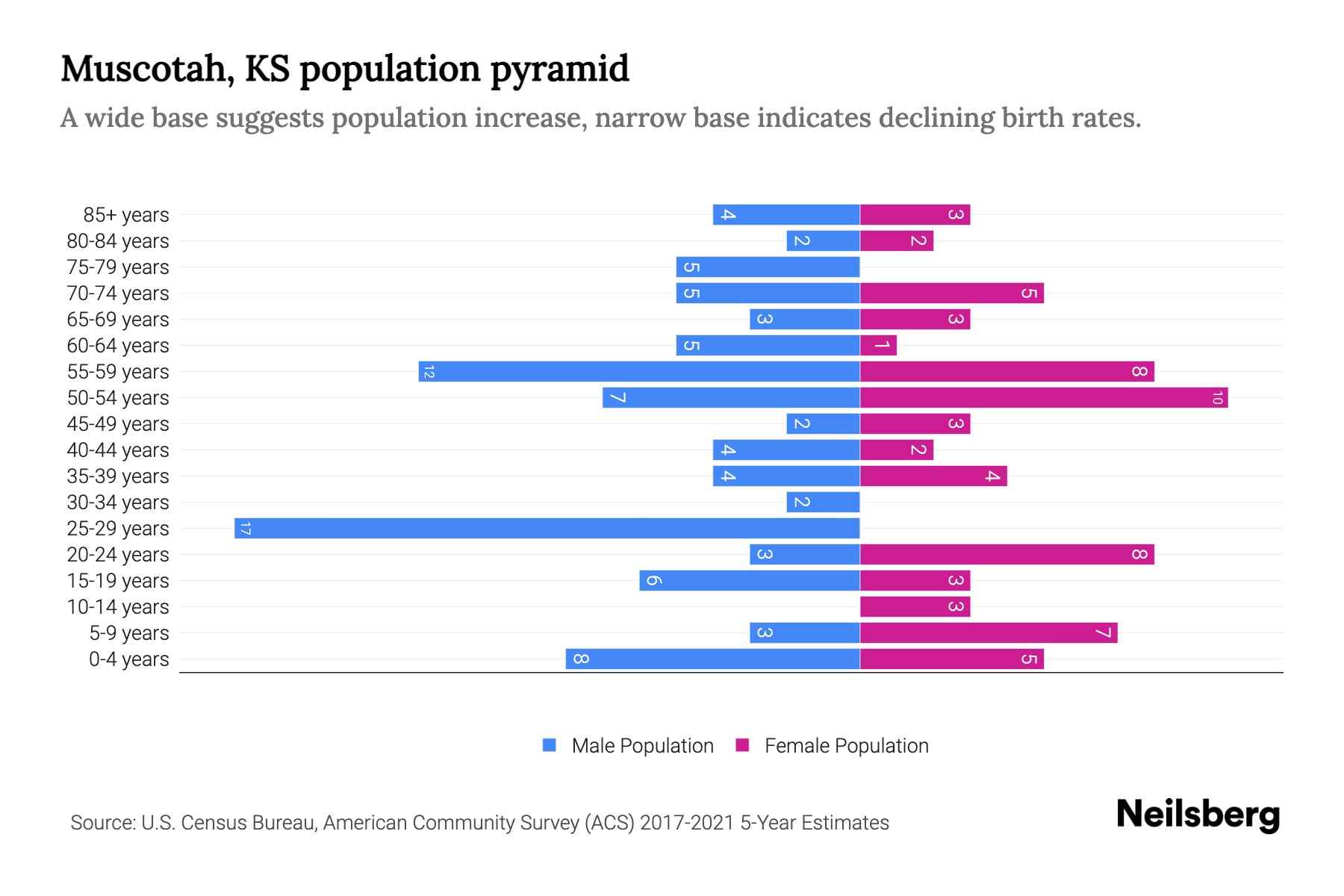 Muscotah, KS Population by Age - 2023 Muscotah, KS Age Demographics ...