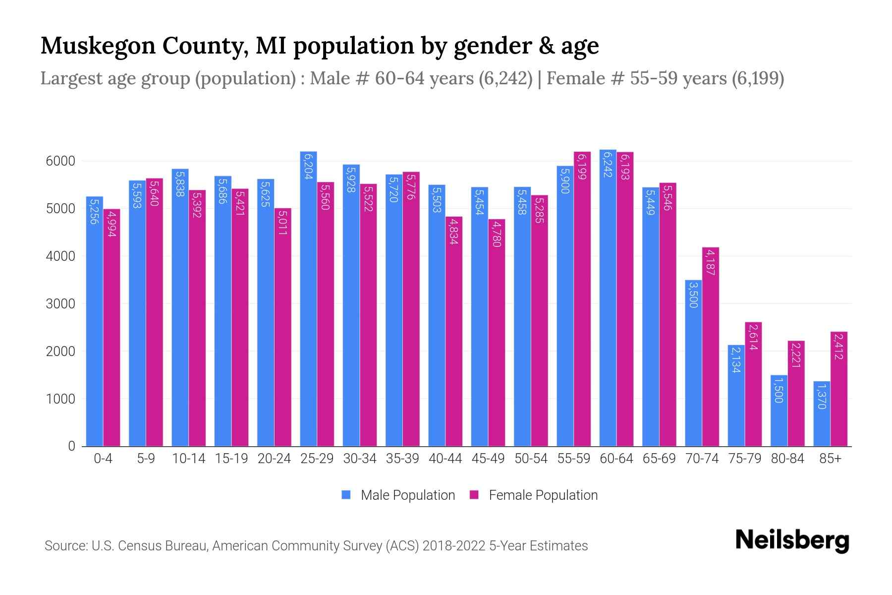 Muskegon County, MI Population by Gender - 2024 Update | Neilsberg