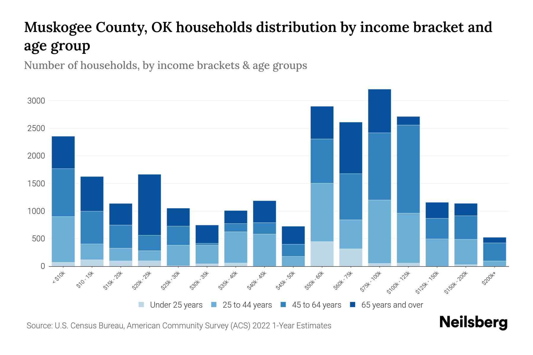 Muskogee County, OK Median Household Income By Age - 2024 Update ...