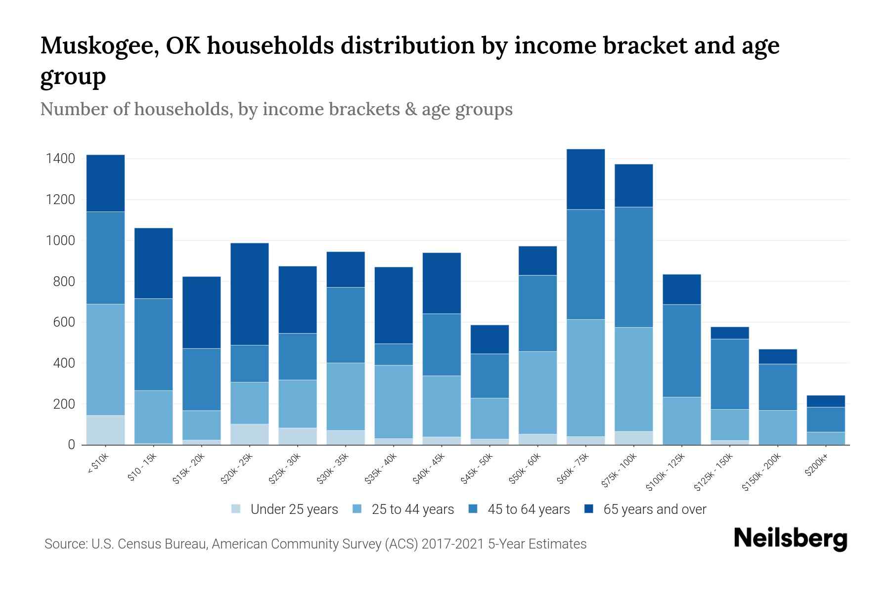 Muskogee, OK Median Household Income By Age - 2024 Update | Neilsberg