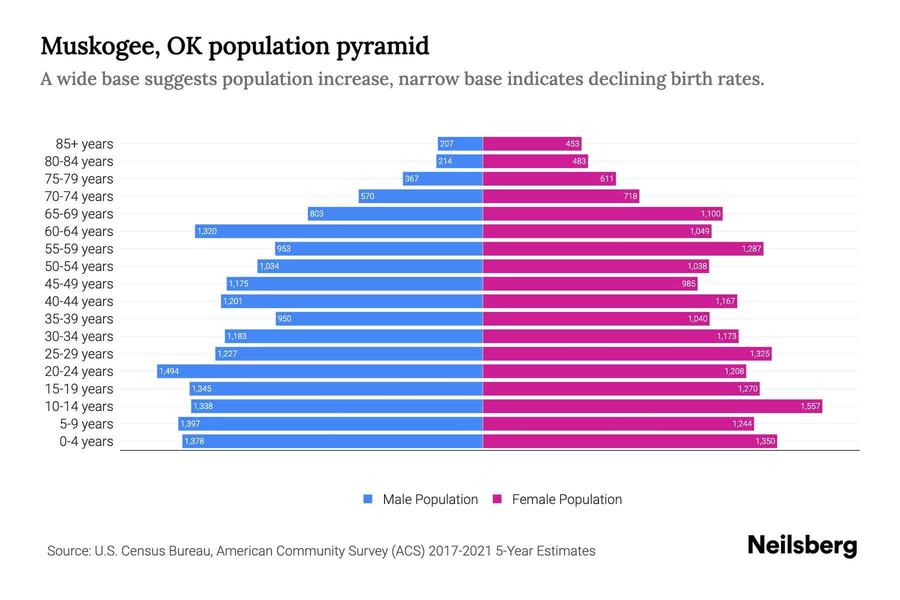 Muskogee, OK Population by Age - 2023 Muskogee, OK Age Demographics ...