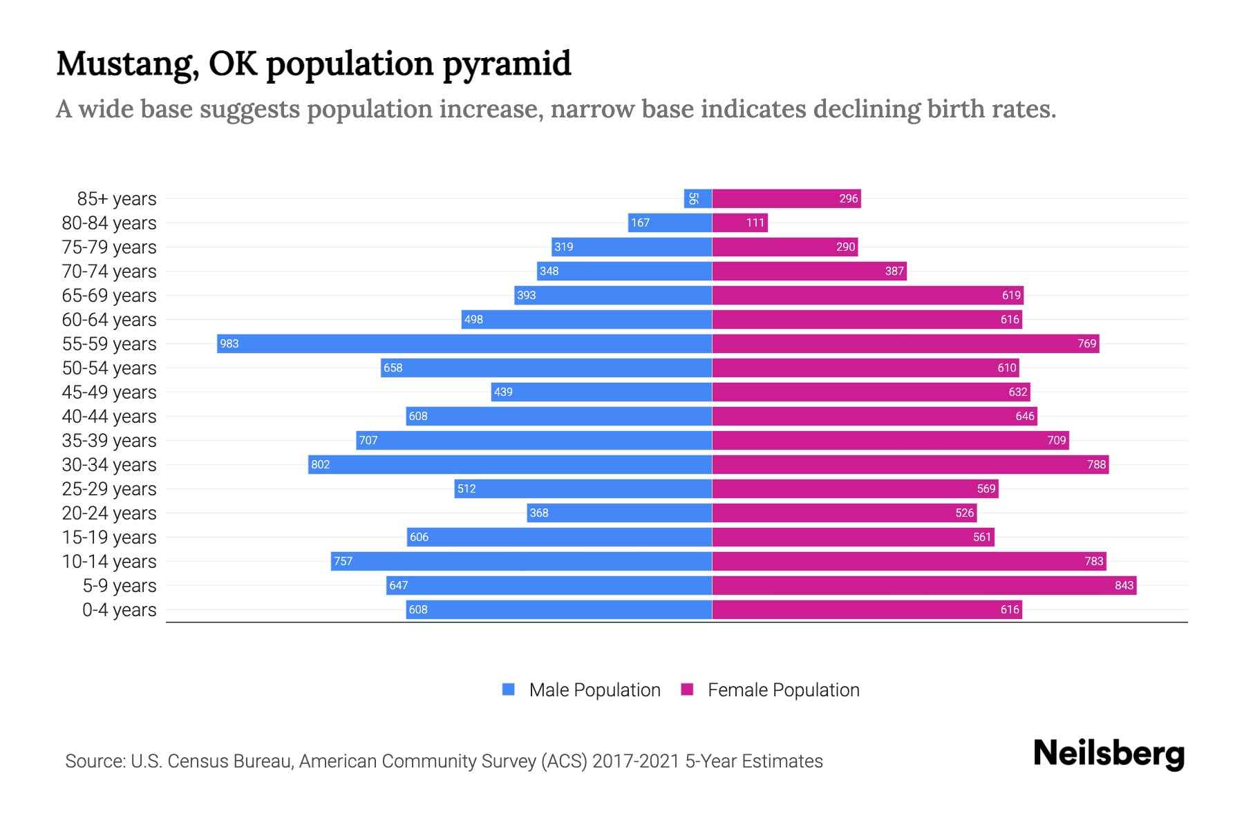 Mustang, OK Population by Age - 2023 Mustang, OK Age Demographics ...