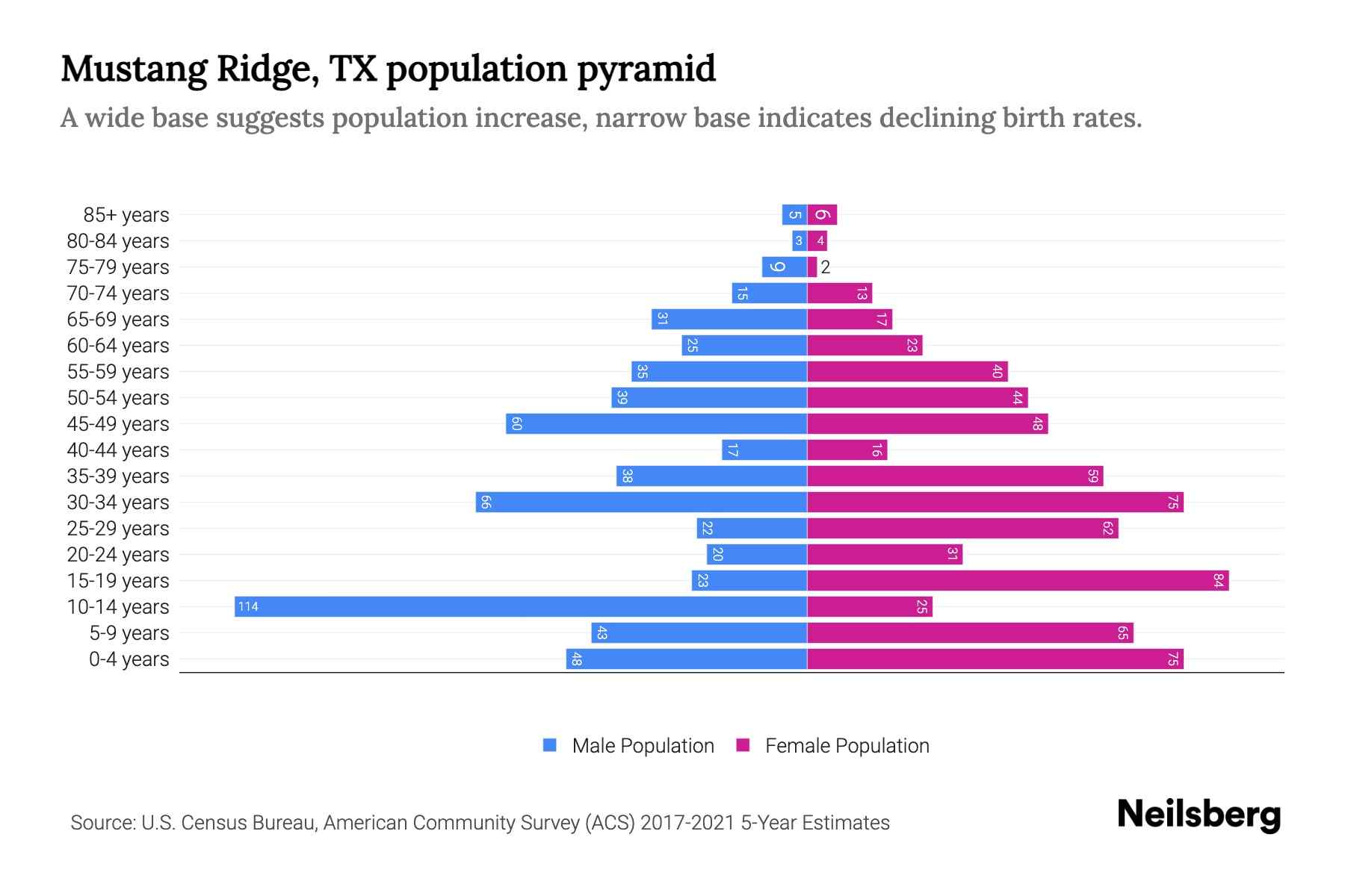 Mustang Ridge, TX Population by Age - 2023 Mustang Ridge, TX Age ...