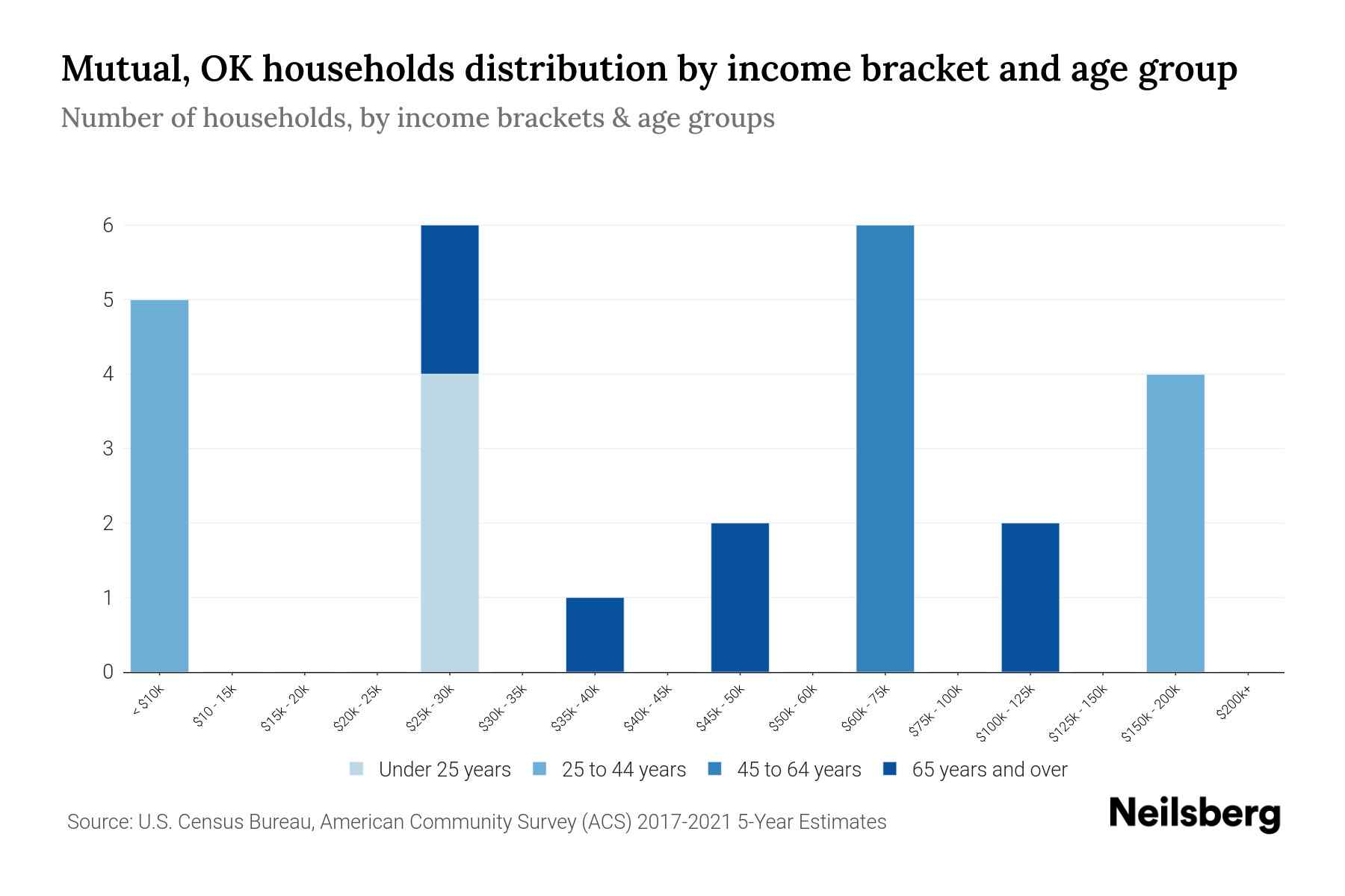 Mutual, OK Median Household Income By Age - 2024 Update | Neilsberg
