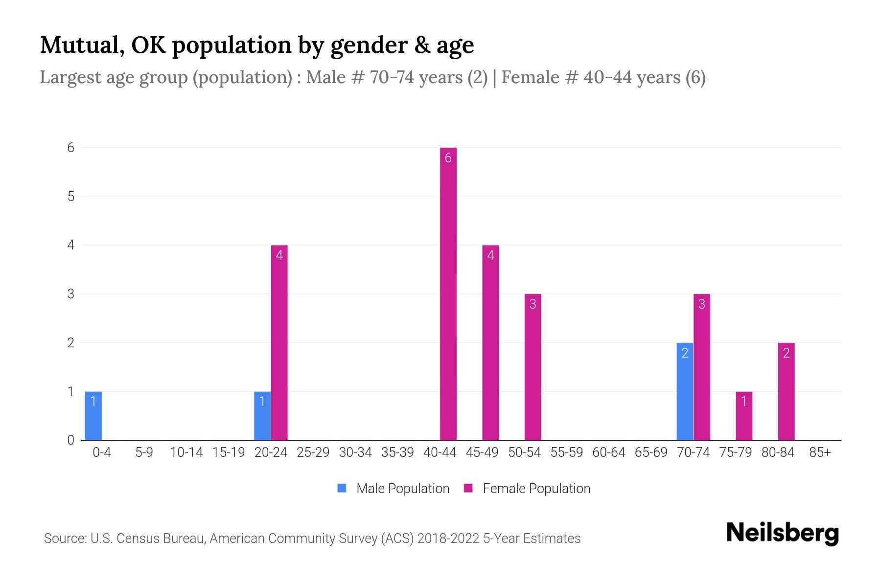 Mutual, OK Population by Gender - 2024 Update | Neilsberg