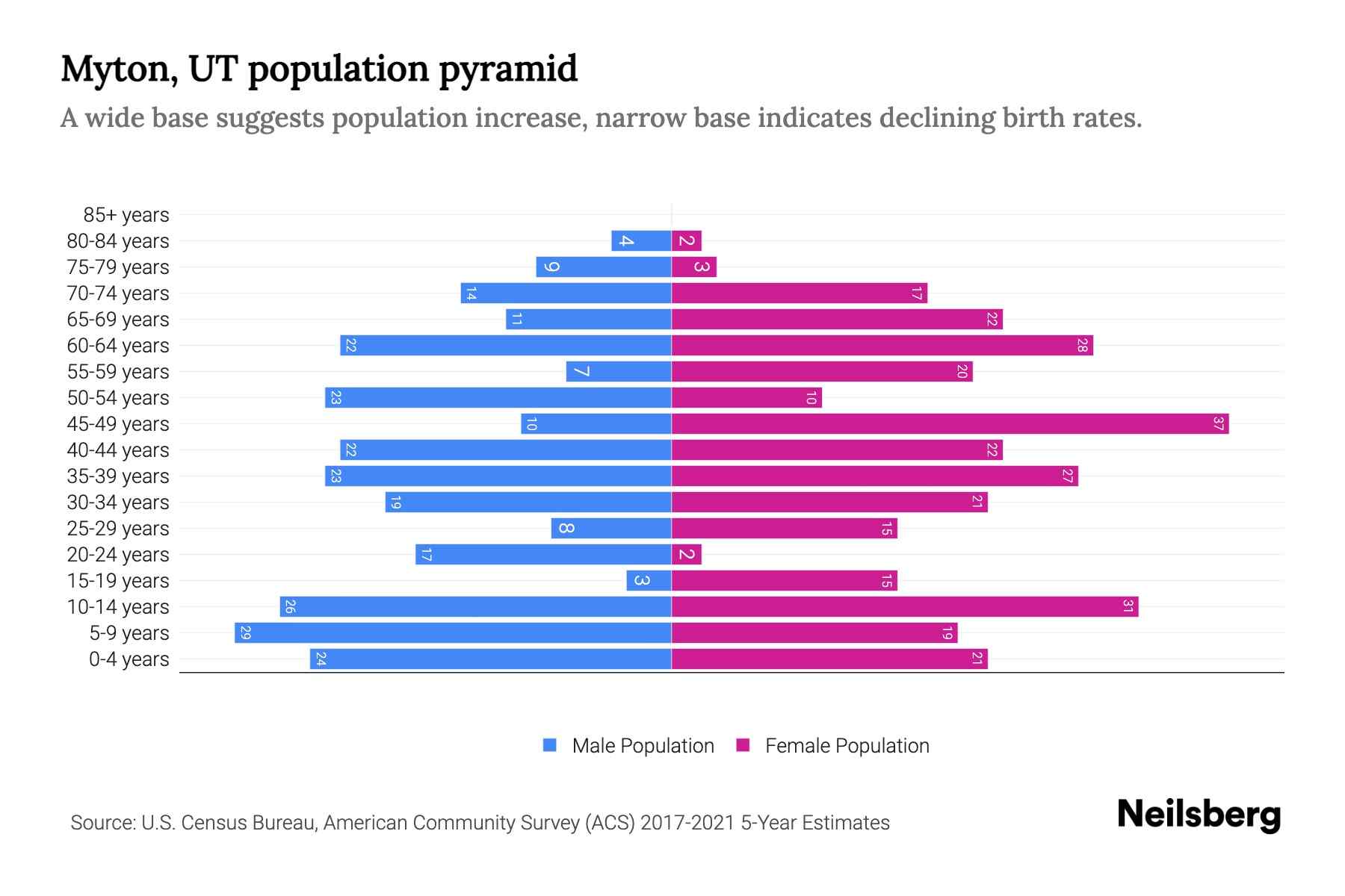 Myton, UT Population by Age - 2023 Myton, UT Age Demographics | Neilsberg