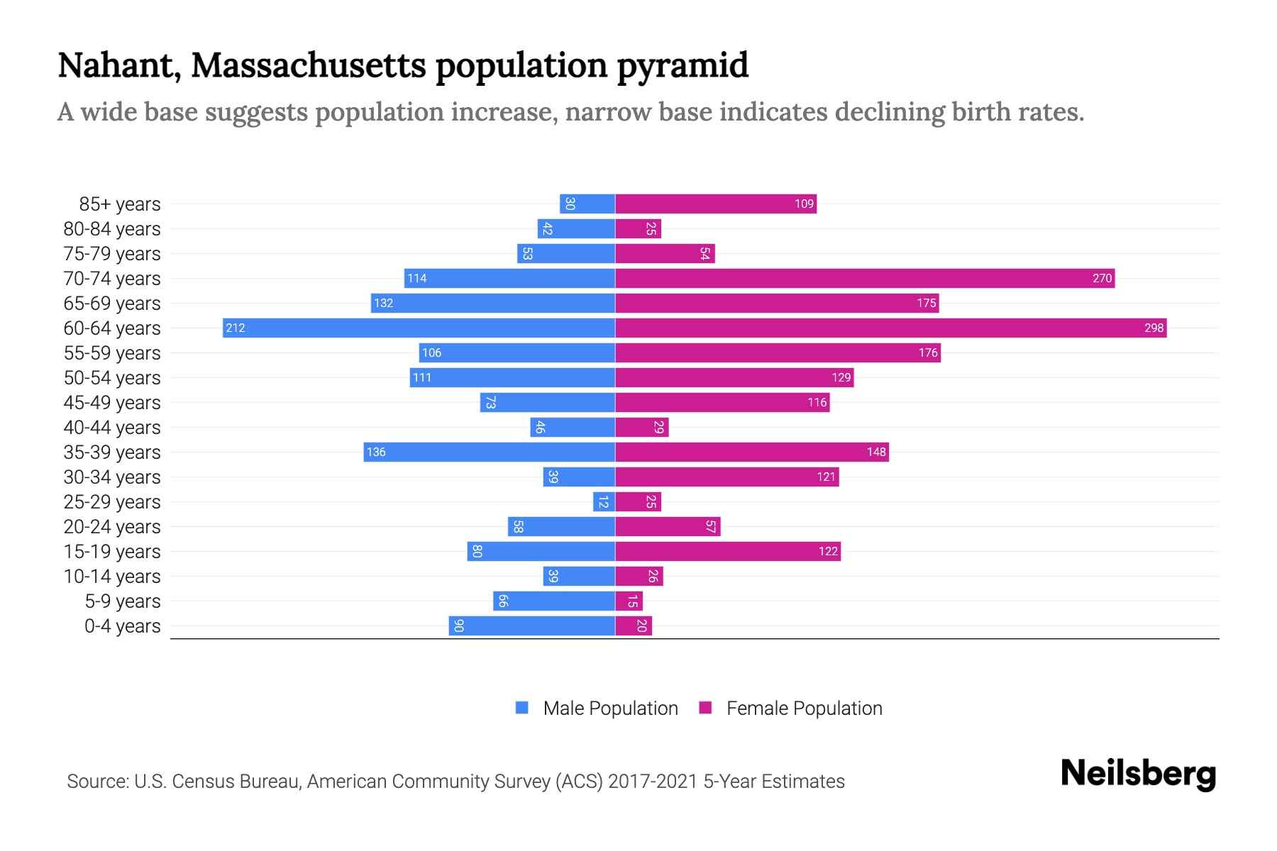 Nahant, Massachusetts Population by Age - 2023 Nahant, Massachusetts ...