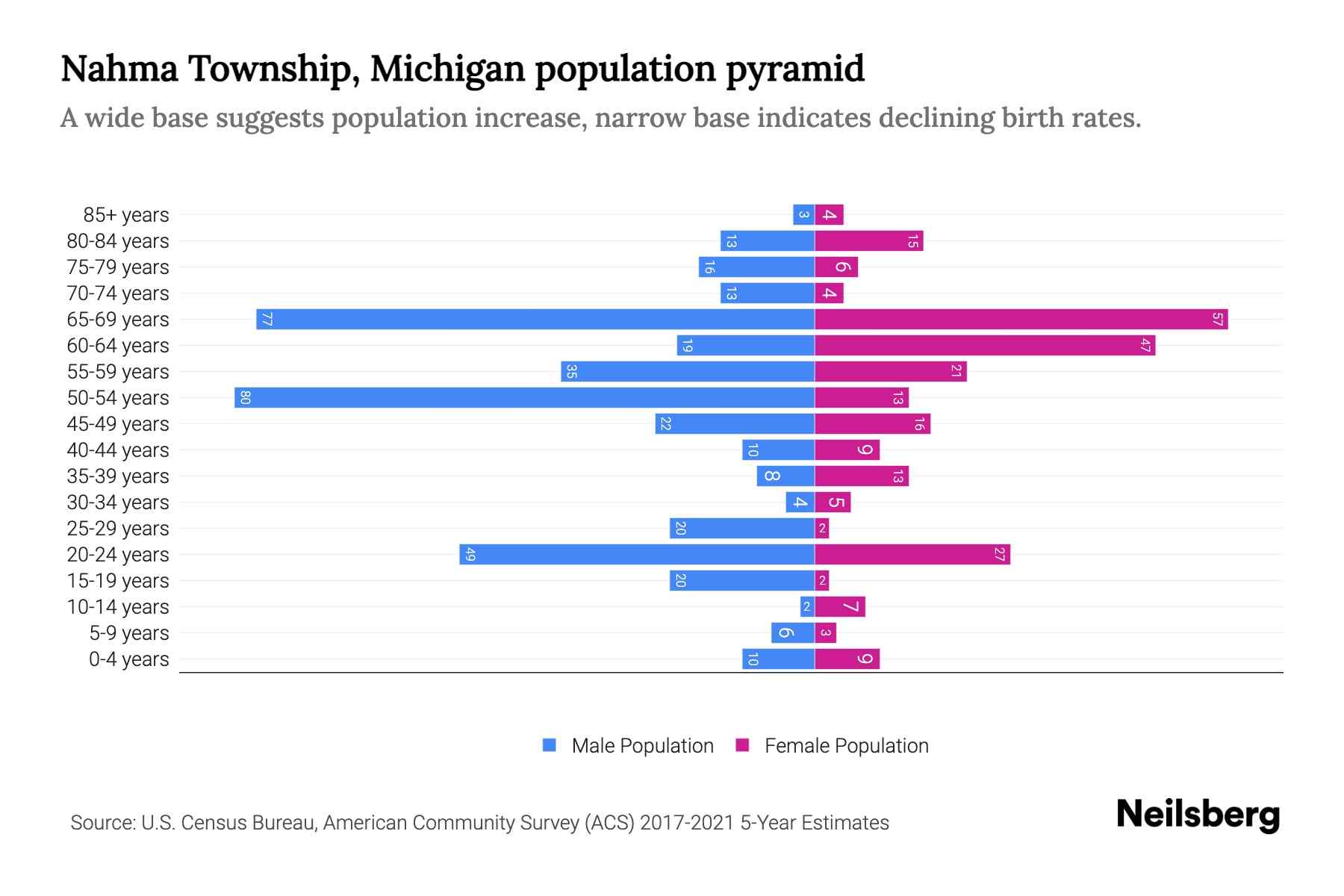 Nahma Township, Michigan Population by Age - 2023 Nahma Township ...