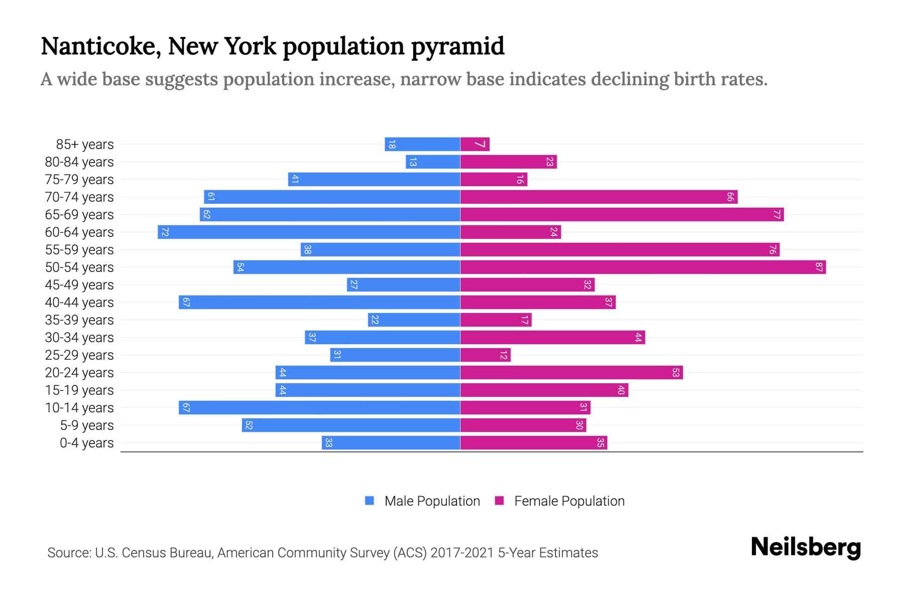 Nanticoke, New York Population by Age - 2023 Nanticoke, New York Age ...