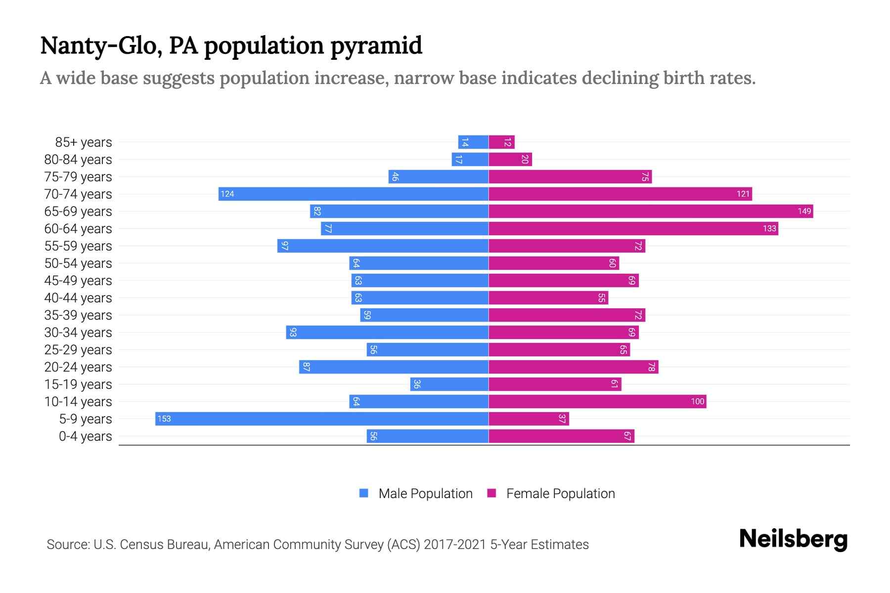 Nanty-Glo, PA Population by Age - 2023 Nanty-Glo, PA Age Demographics ...