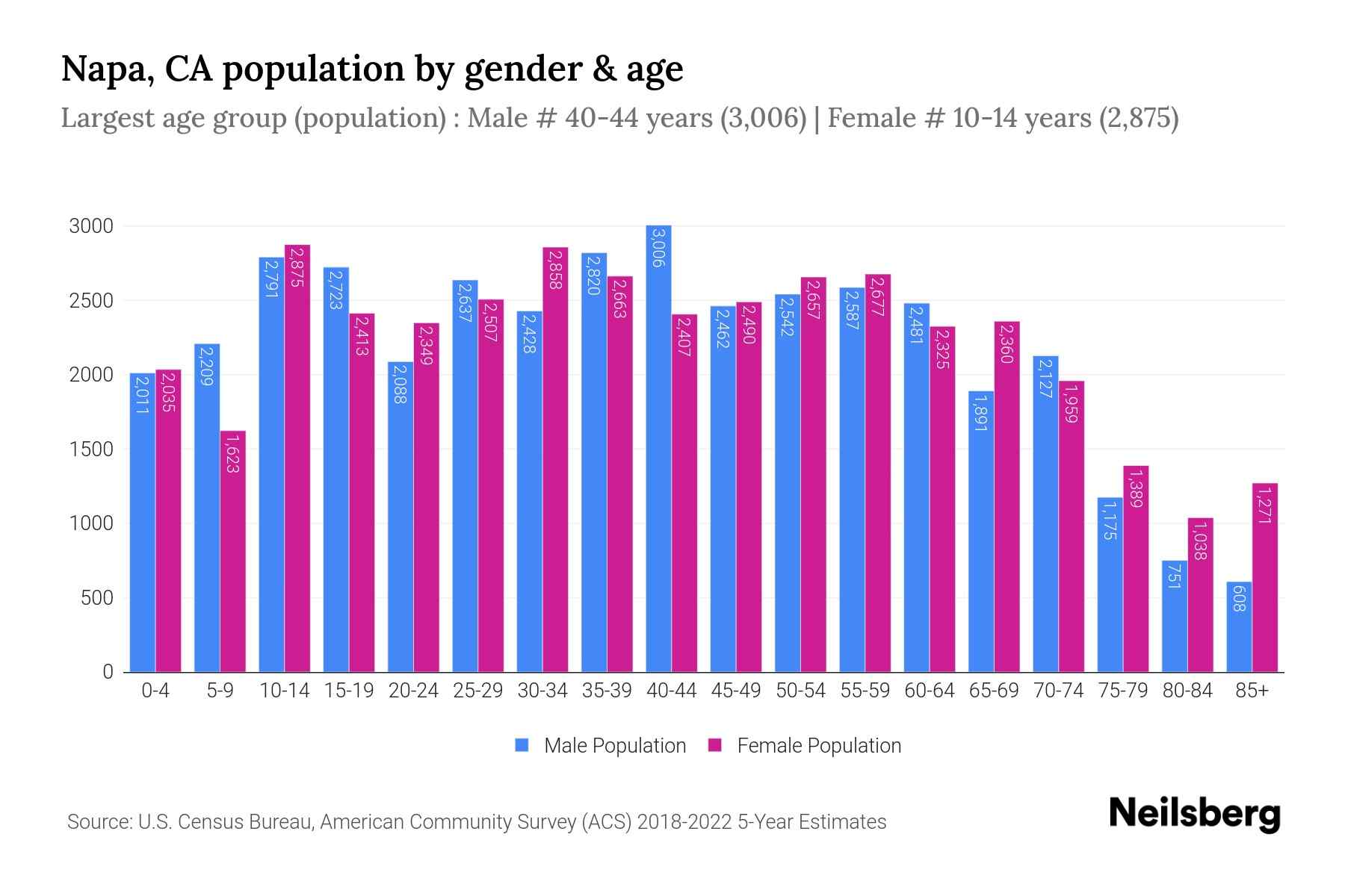 Napa, CA Population by Gender - 2024 Update | Neilsberg
