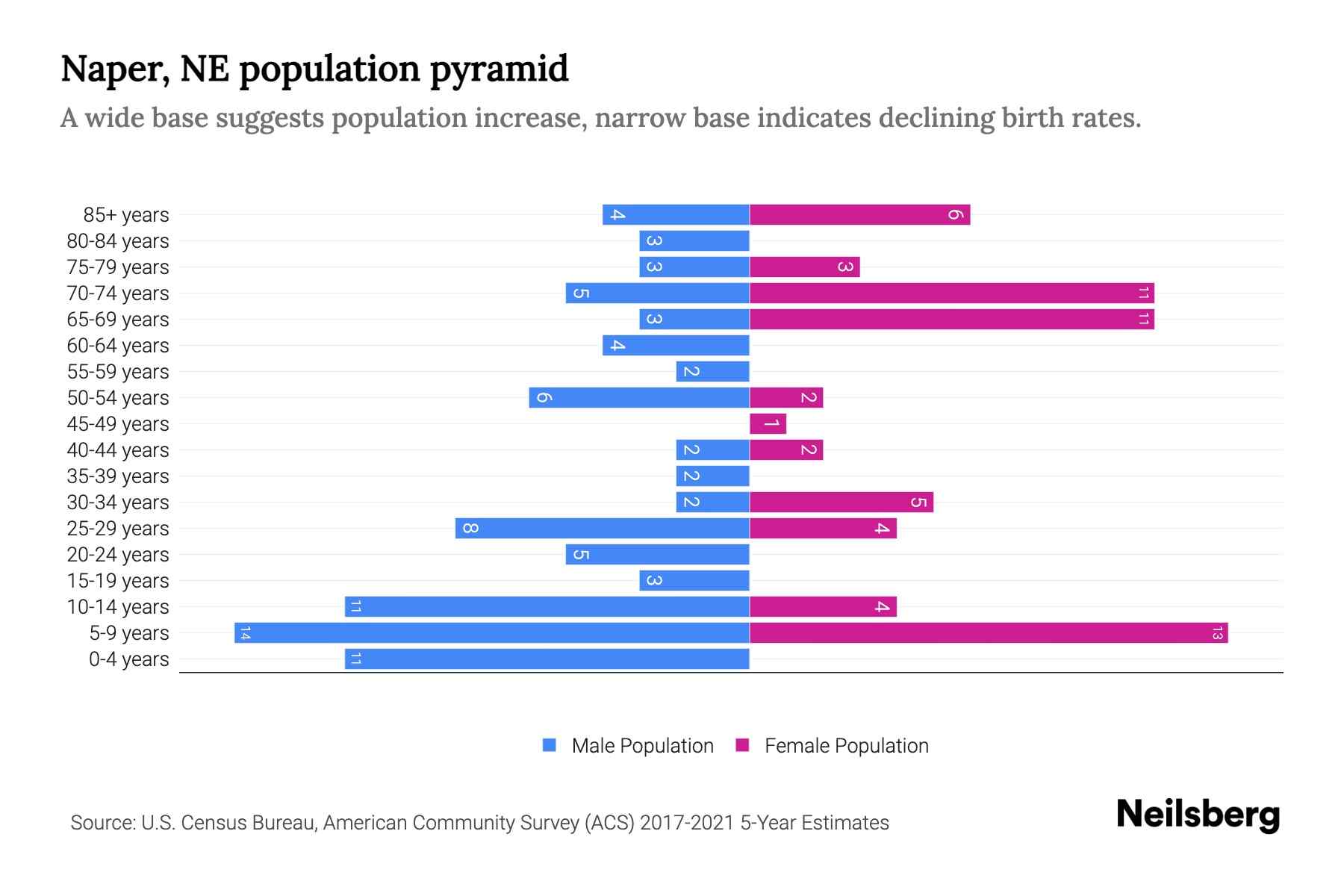 Naper, NE Population by Age - 2023 Naper, NE Age Demographics | Neilsberg