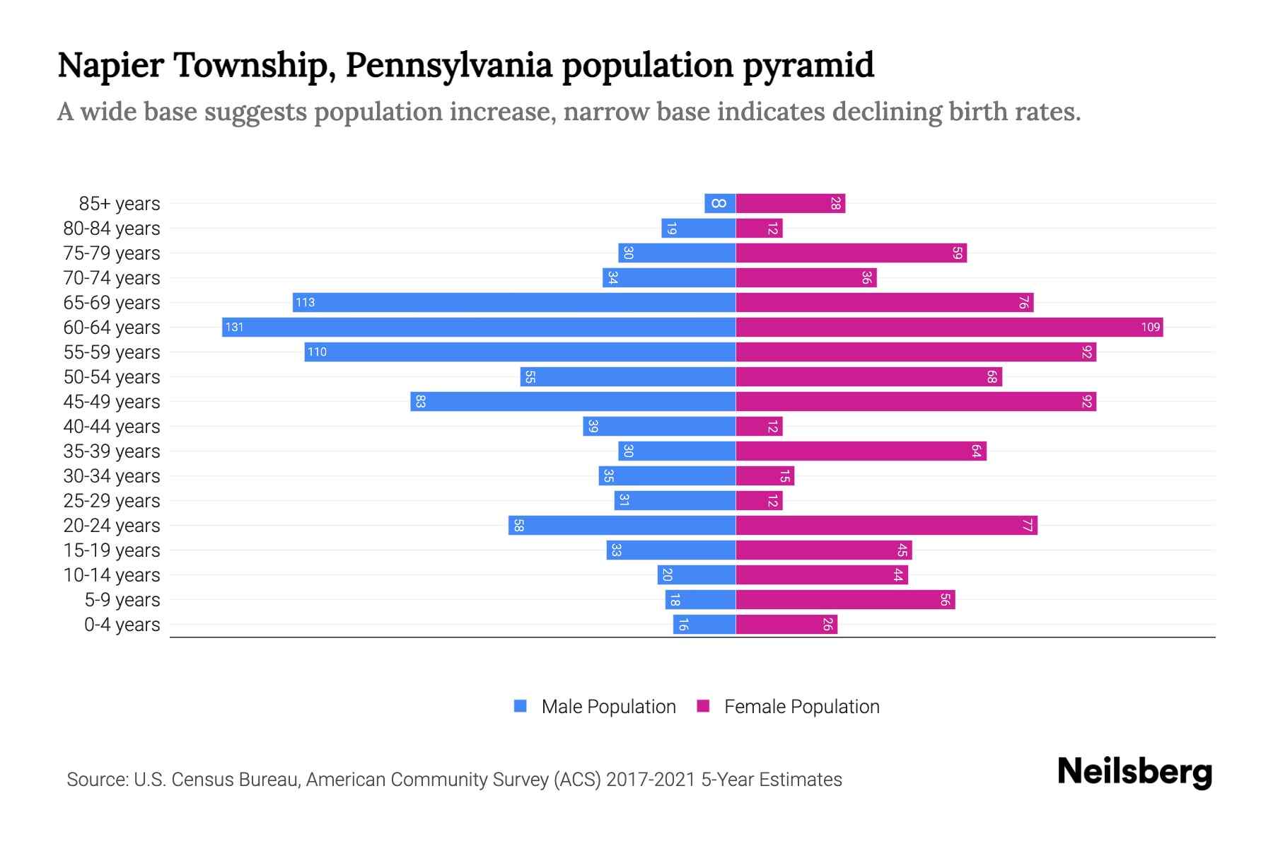 Napier Township, Pennsylvania Population by Age - 2023 Napier Township ...