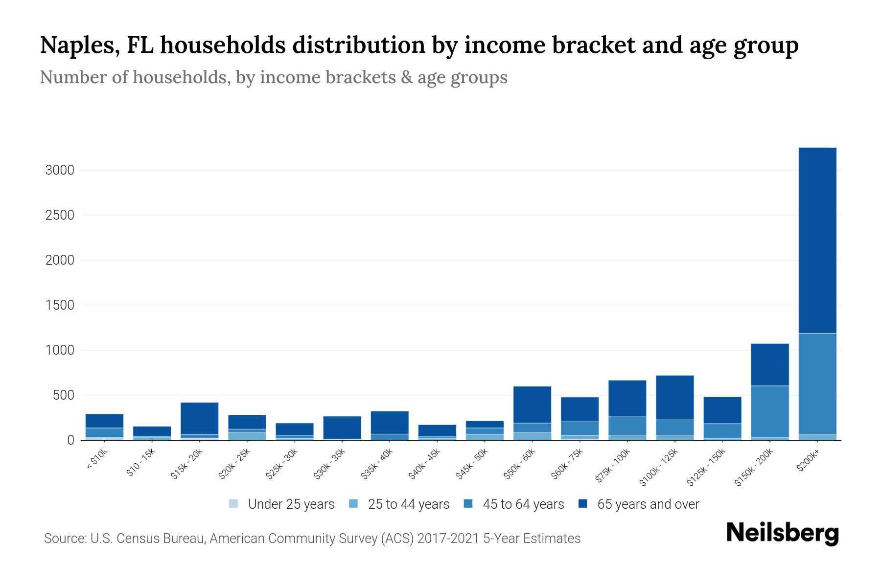 Naples, FL Median Household Income By Age - 2024 Update | Neilsberg