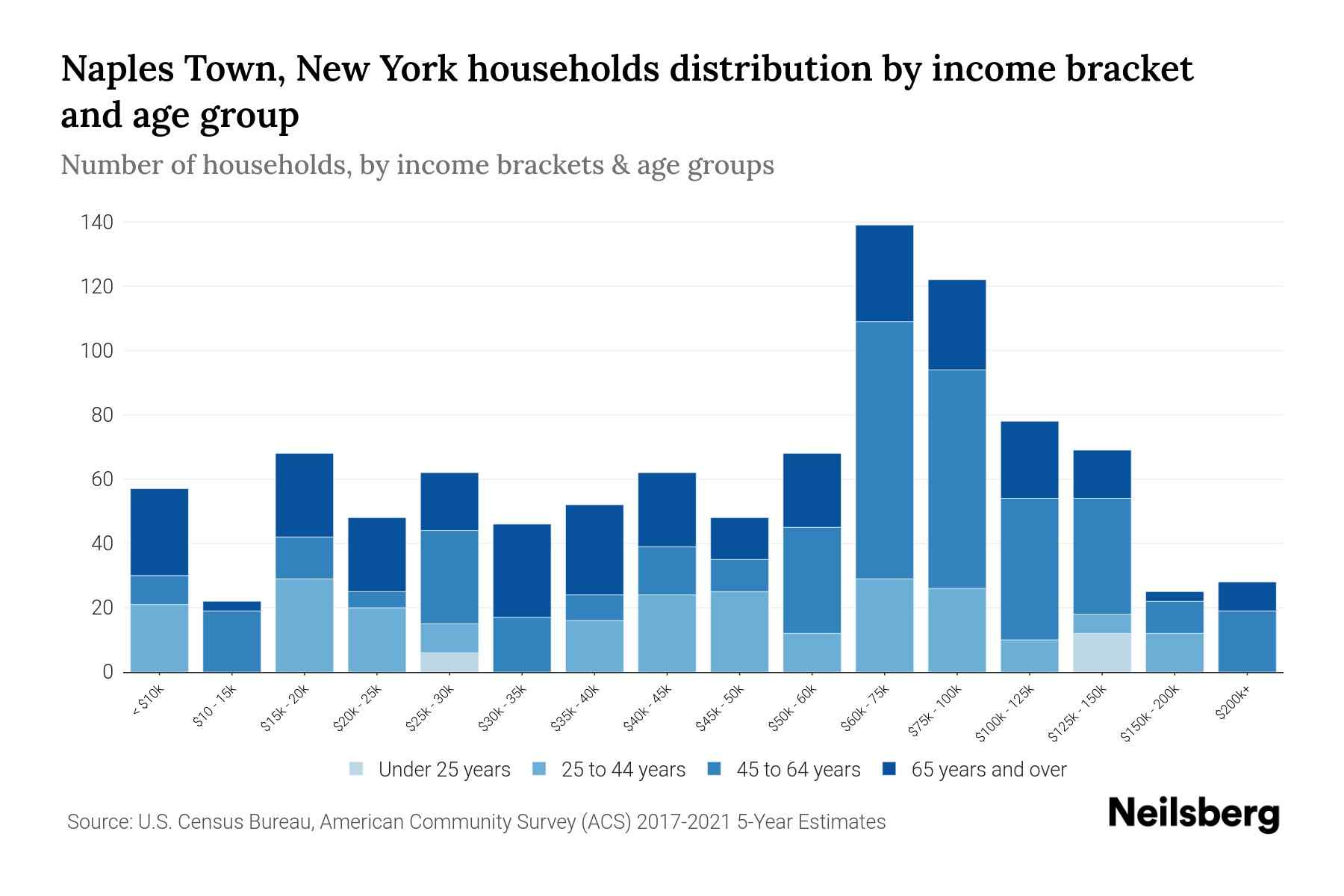Naples Town, New York Median Household Income By Age - 2023 | Neilsberg