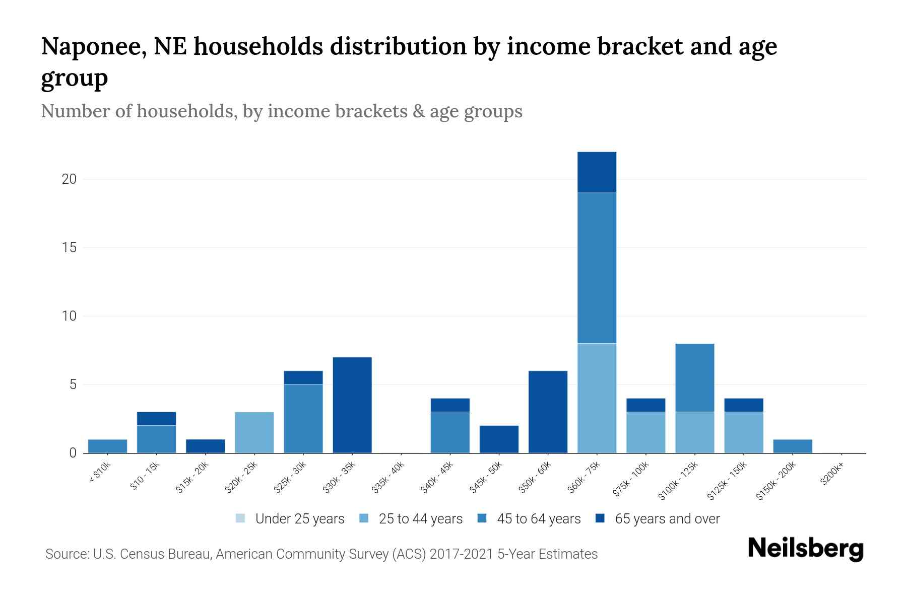 Naponee, NE Median Household Income By Age - 2024 Update | Neilsberg