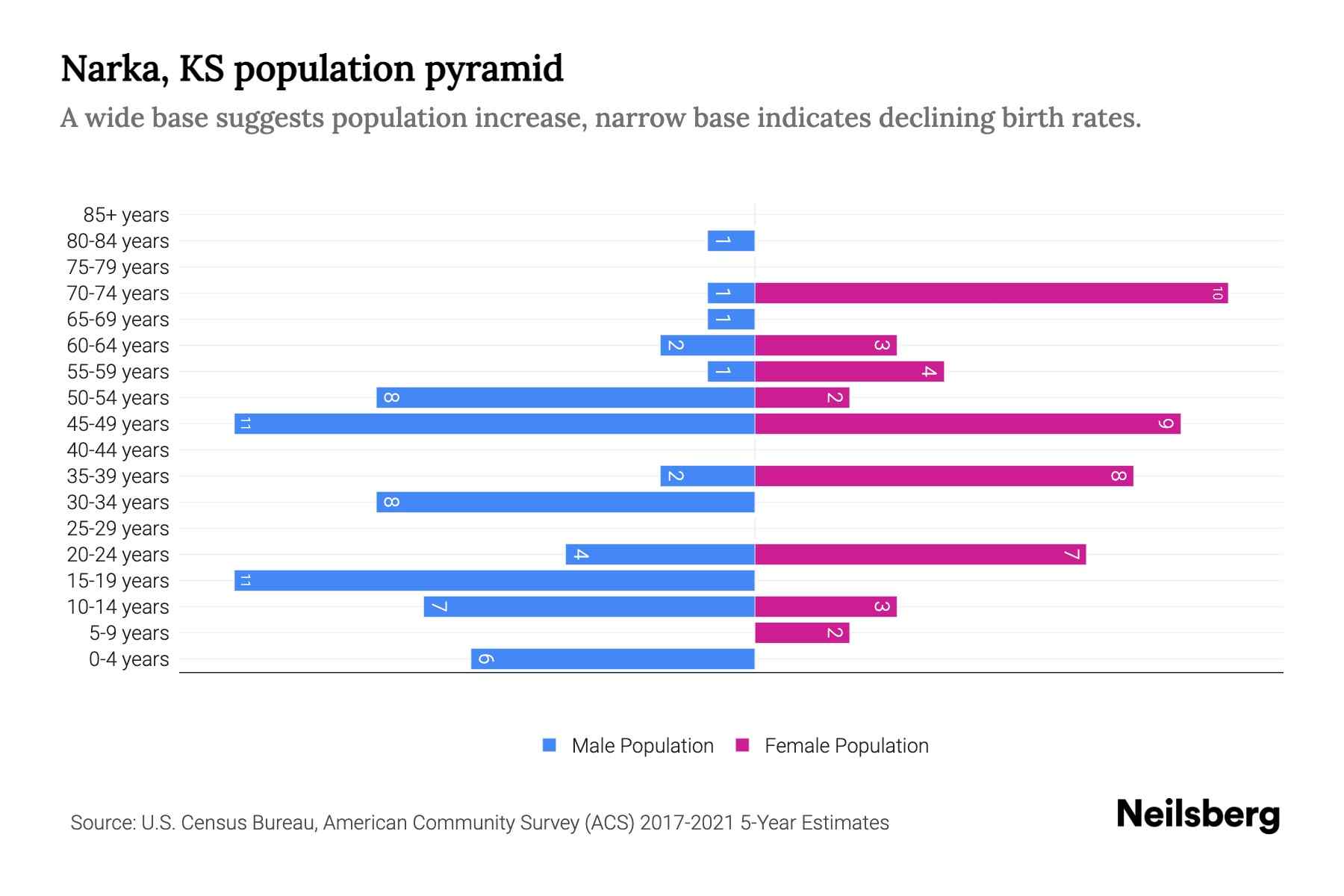 Narka, KS Population by Age - 2023 Narka, KS Age Demographics | Neilsberg