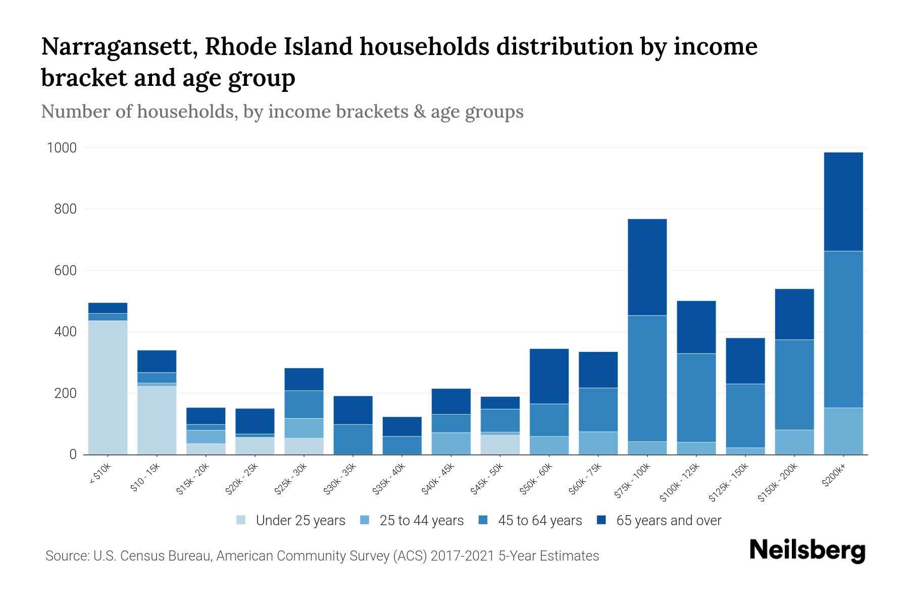 Narragansett, Rhode Island Median Household Income By Age - 2024 Update ...