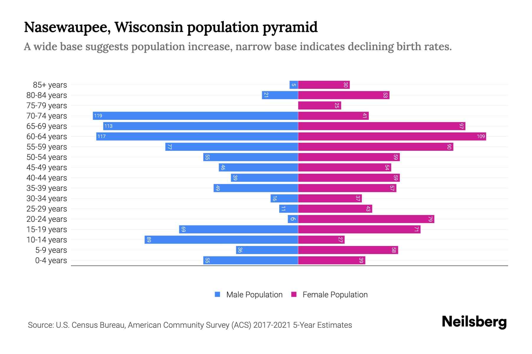 Nasewaupee, Wisconsin Population by Age - 2023 Nasewaupee, Wisconsin ...