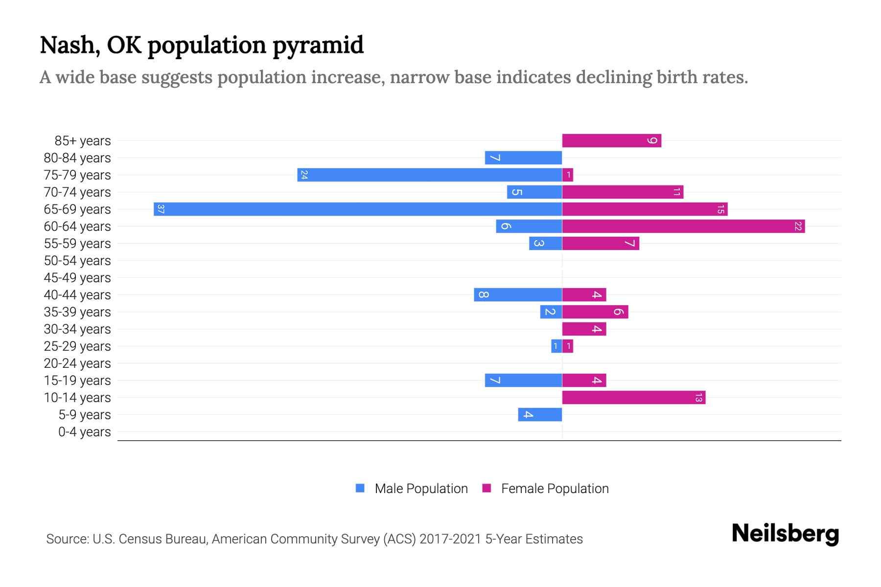 Nash, OK Population by Age - 2023 Nash, OK Age Demographics | Neilsberg