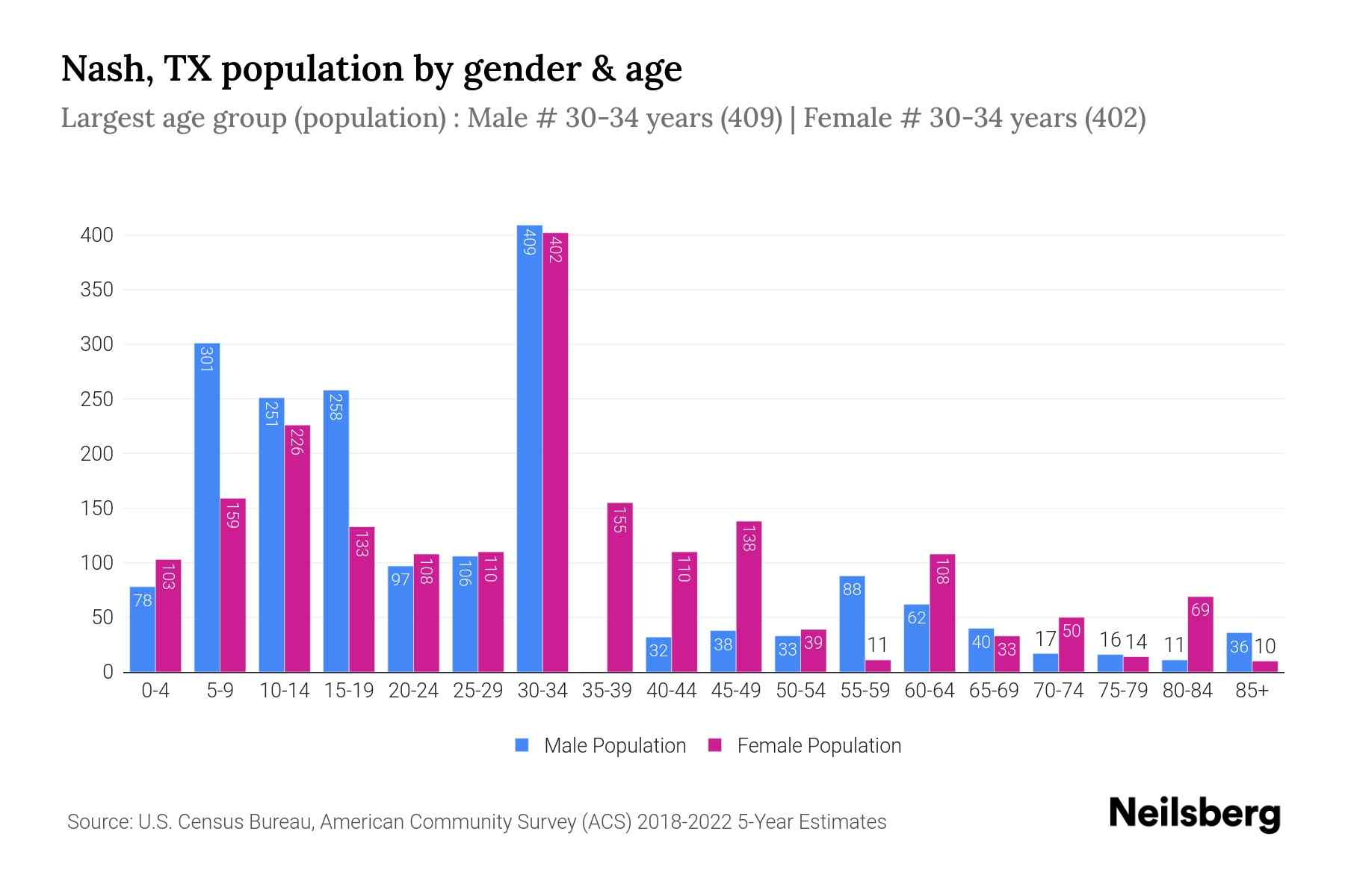 Nash, TX Population by Gender - 2024 Update | Neilsberg