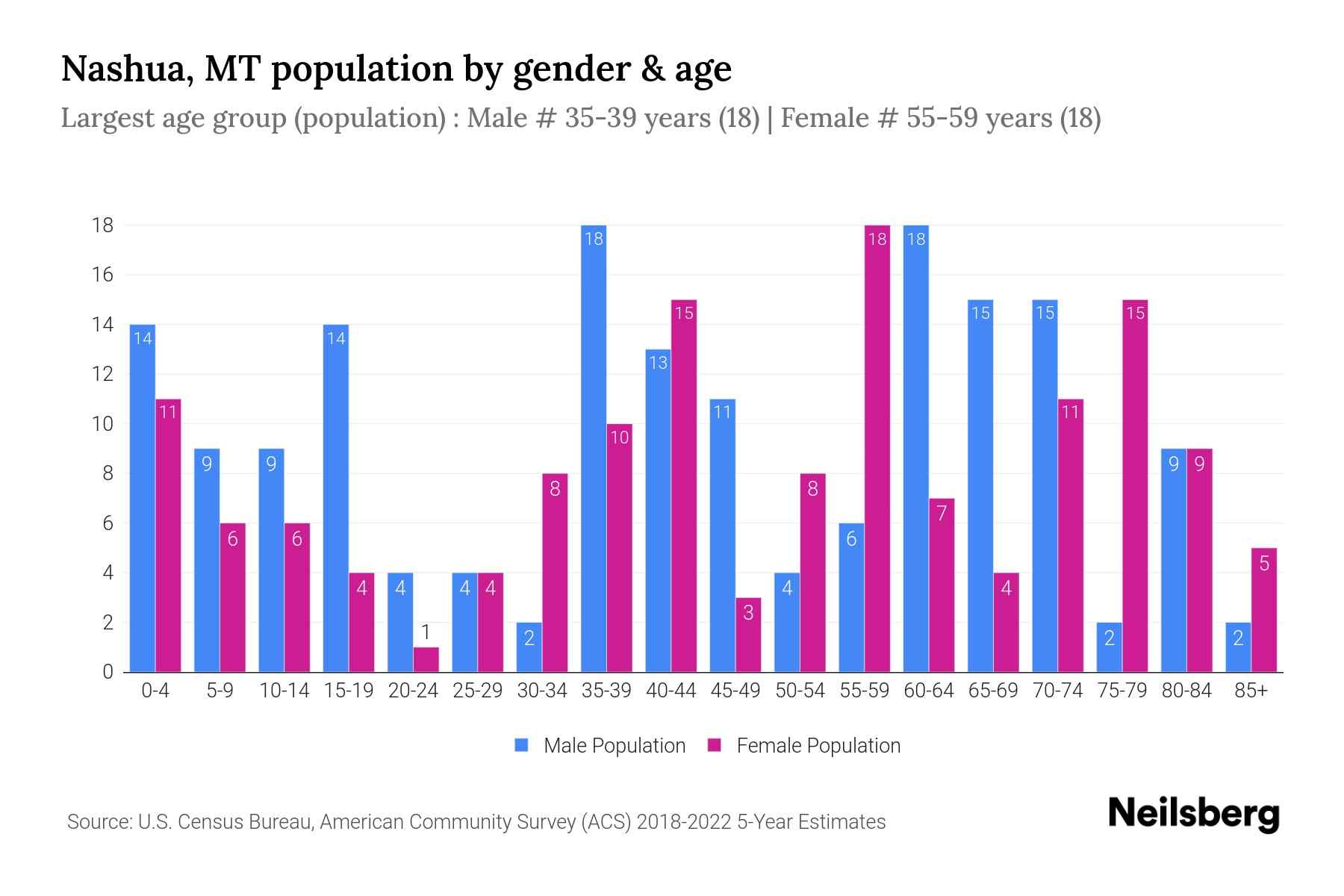 Nashua, MT Population by Gender - 2024 Update | Neilsberg