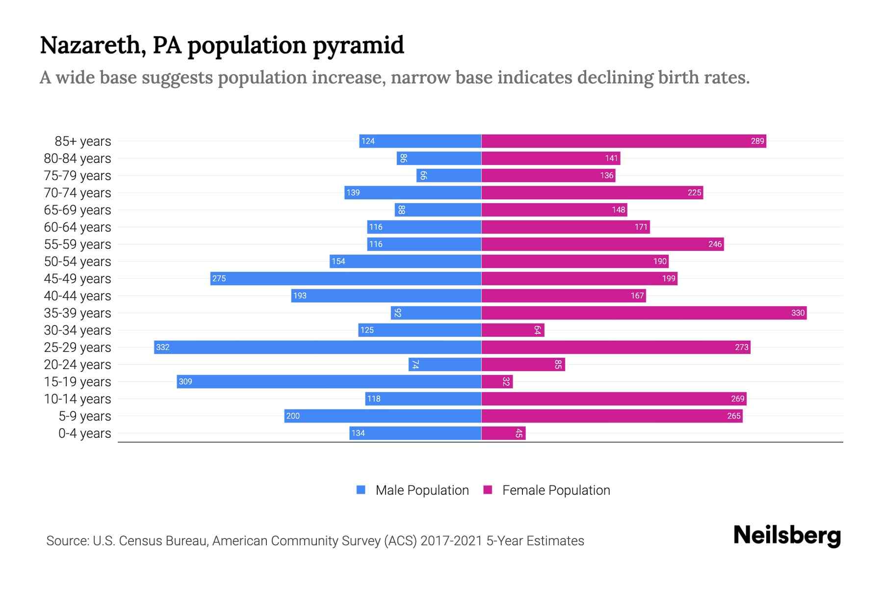 Nazareth, PA Population by Age - 2023 Nazareth, PA Age Demographics ...