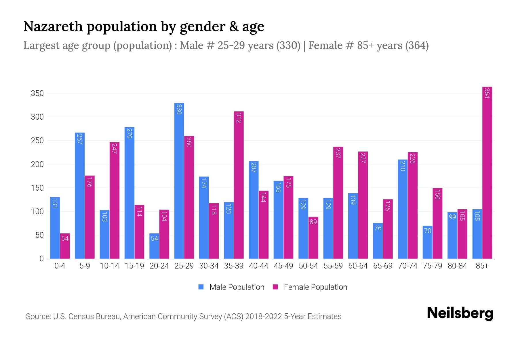 Nazareth, PA Population by Gender - 2024 Update | Neilsberg