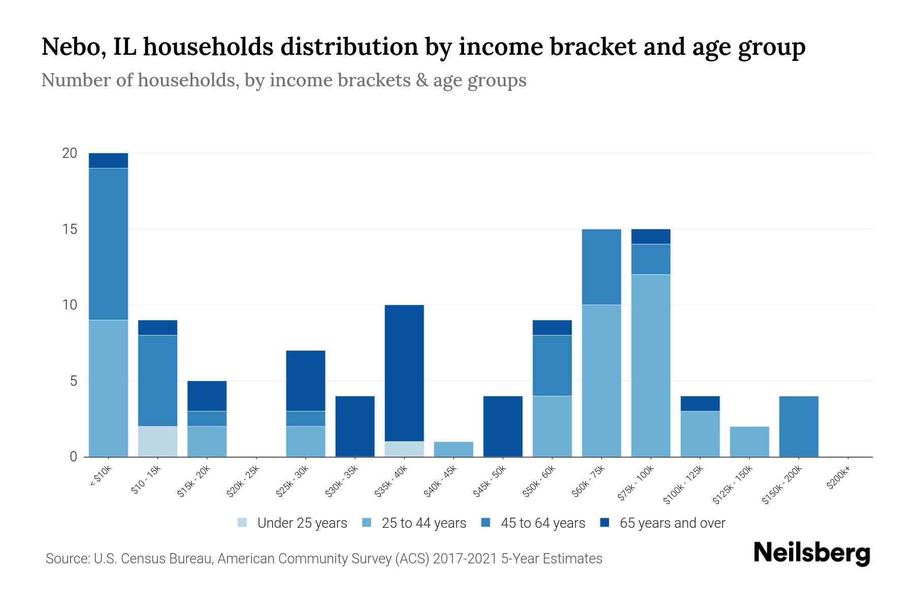 Nebo, IL Median Household Income By Age - 2024 Update | Neilsberg