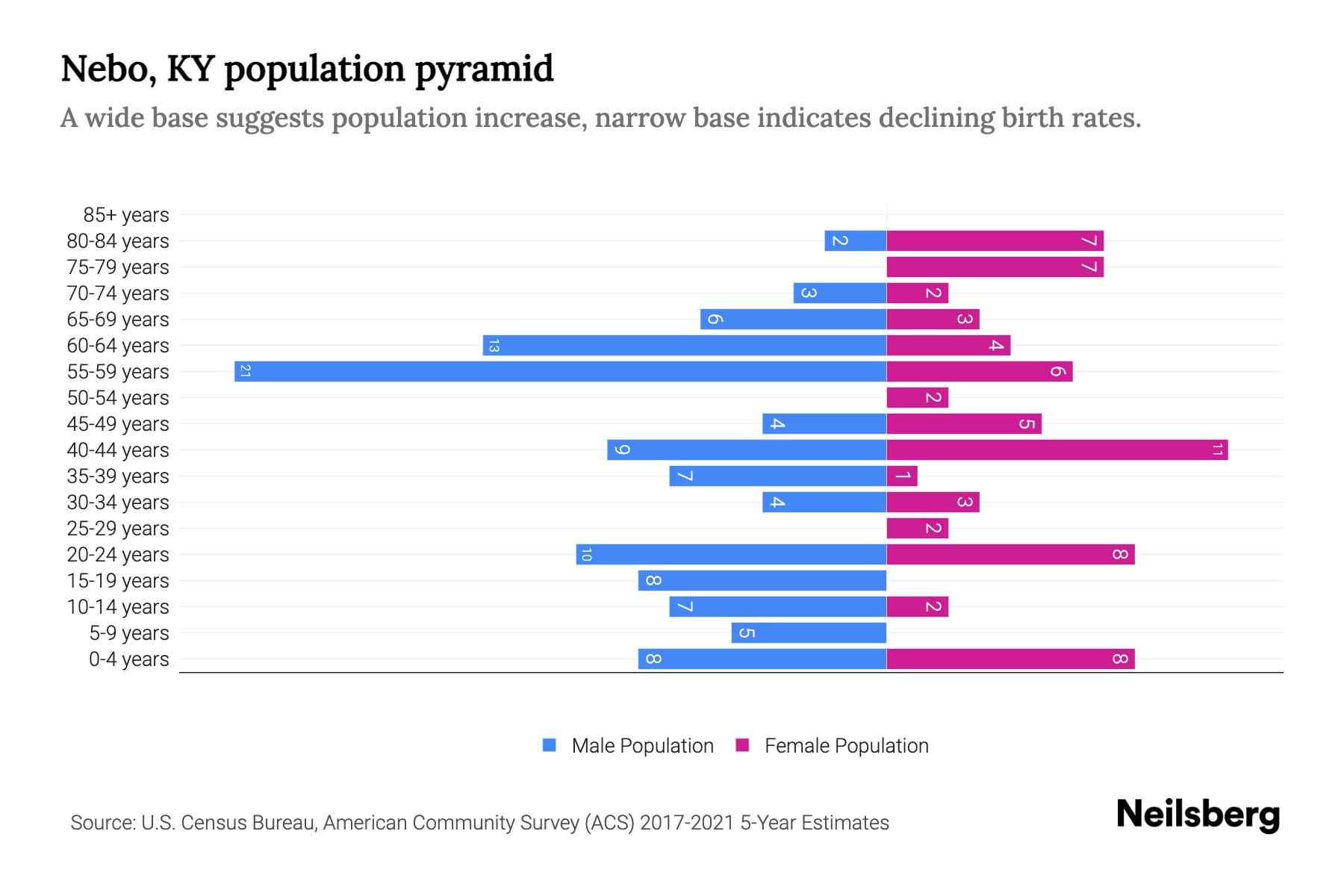Nebo, KY Population by Age - 2023 Nebo, KY Age Demographics | Neilsberg
