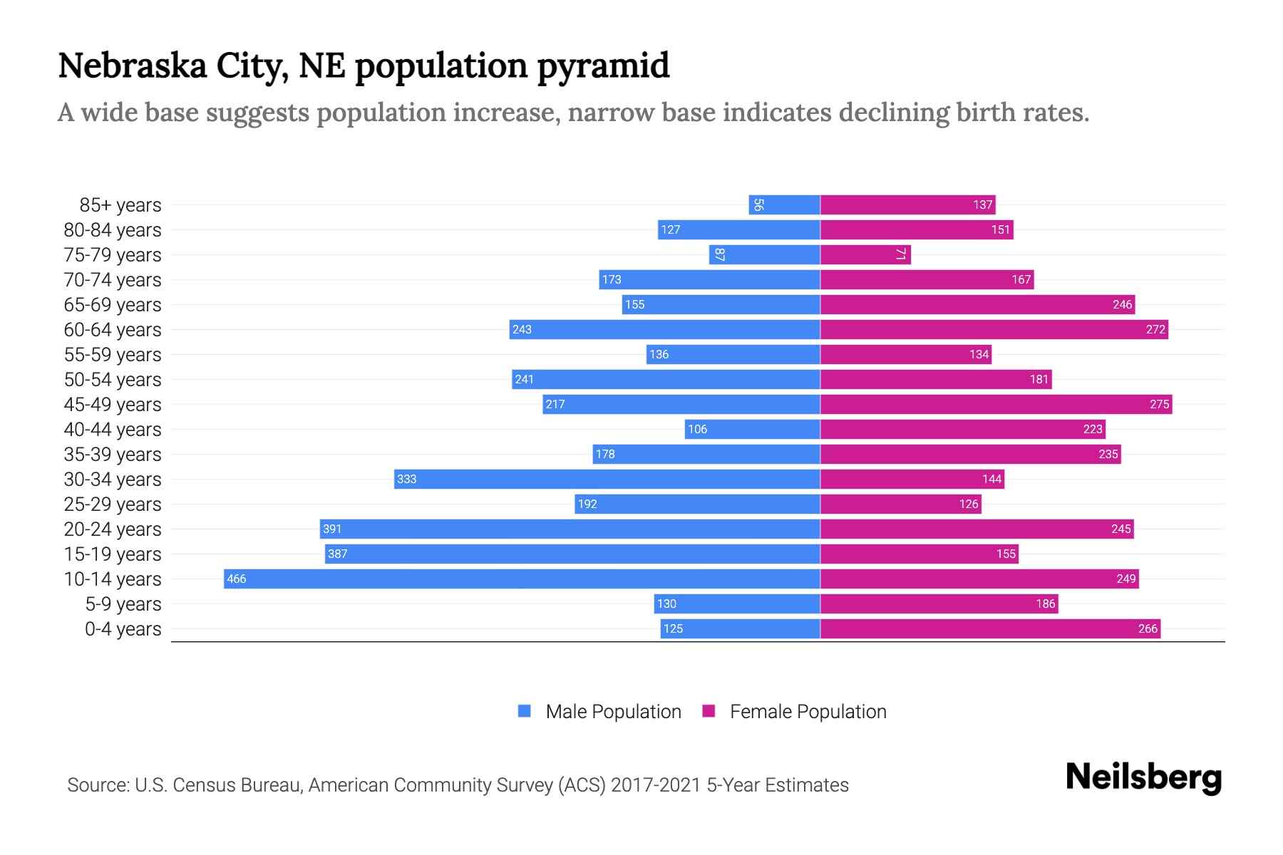 Nebraska City, NE Population by Age - 2023 Nebraska City, NE Age ...