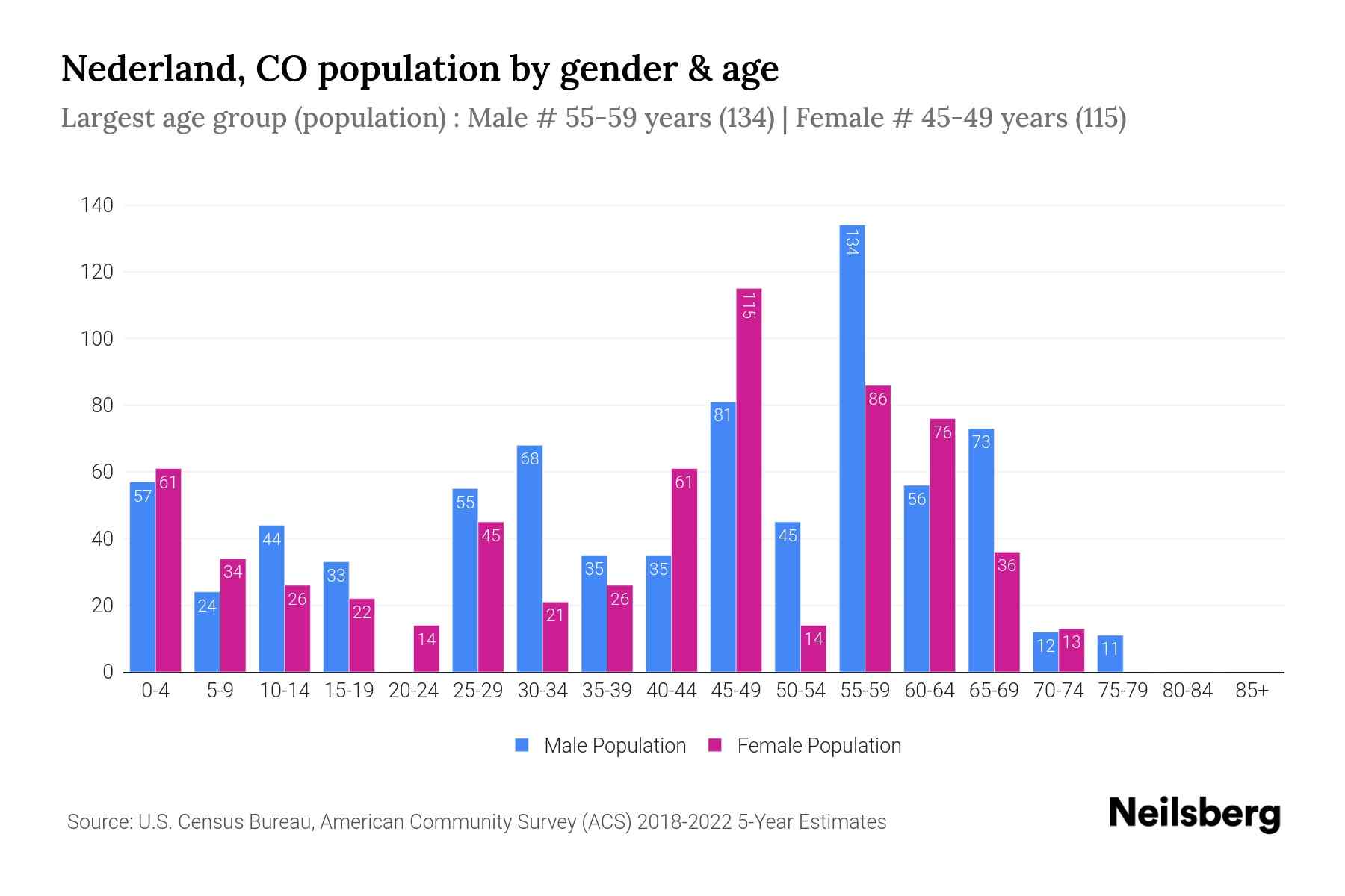 Nederland, CO Population by Gender - 2024 Update | Neilsberg