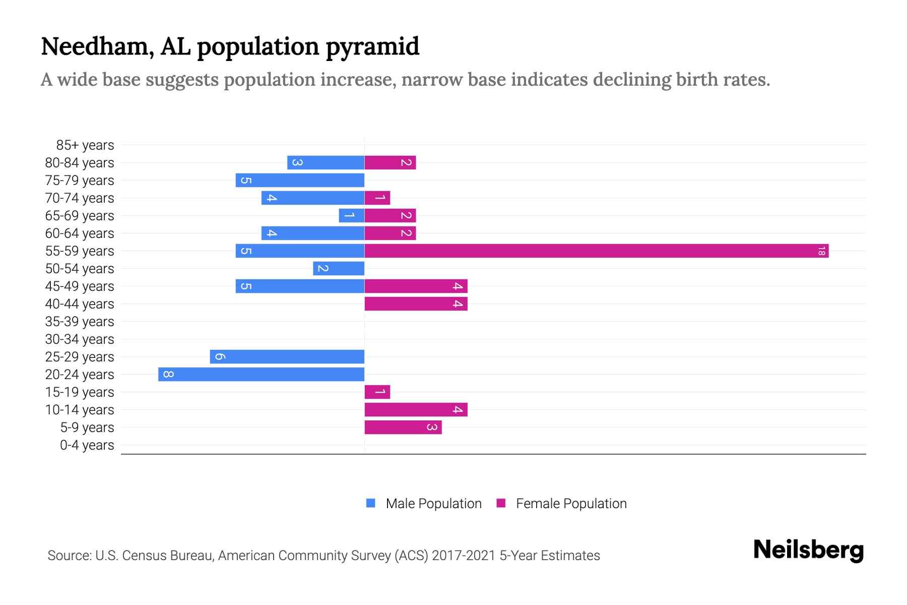 Needham, AL Population by Age - 2023 Needham, AL Age Demographics ...