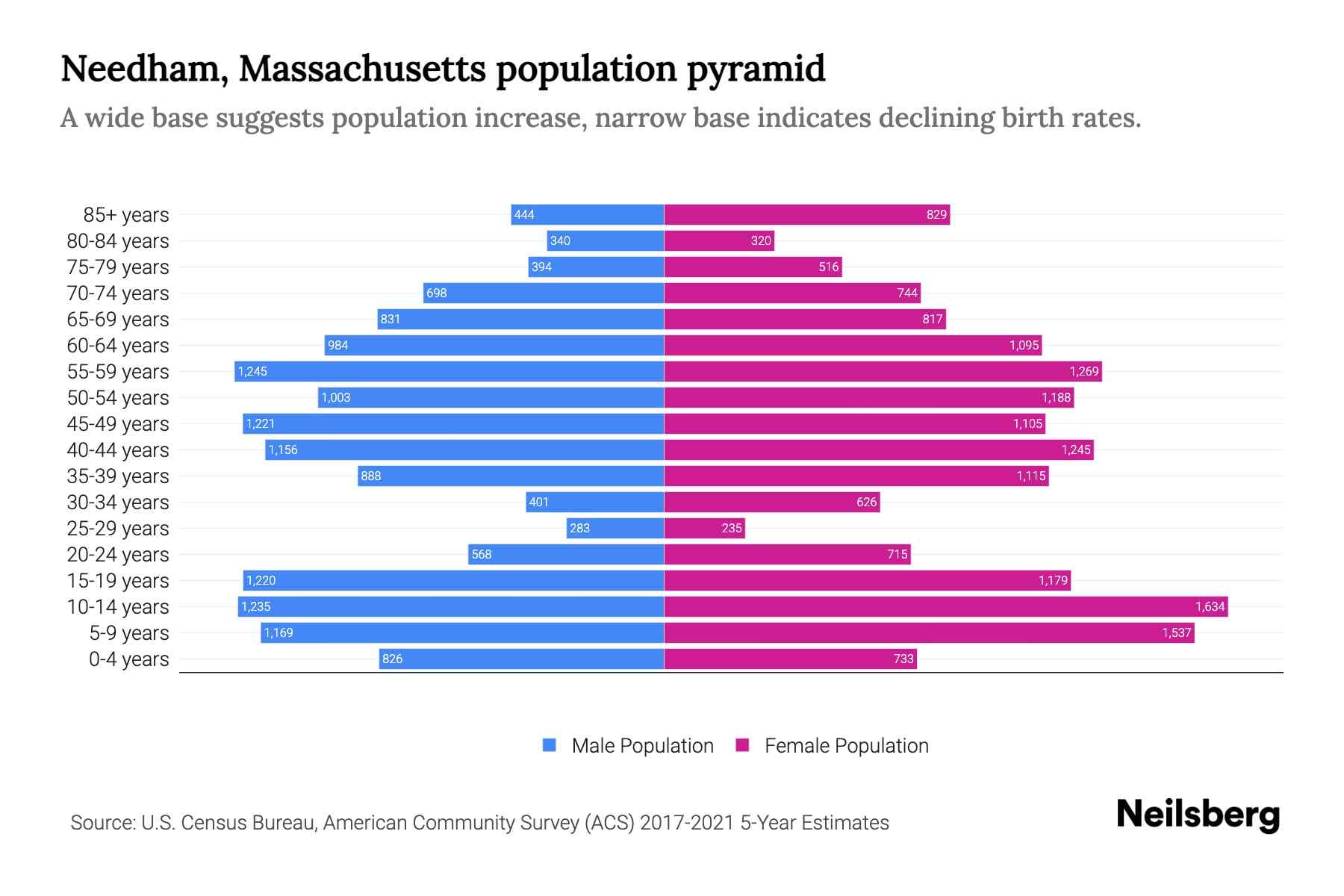 Needham, Massachusetts Population by Age - 2023 Needham, Massachusetts ...