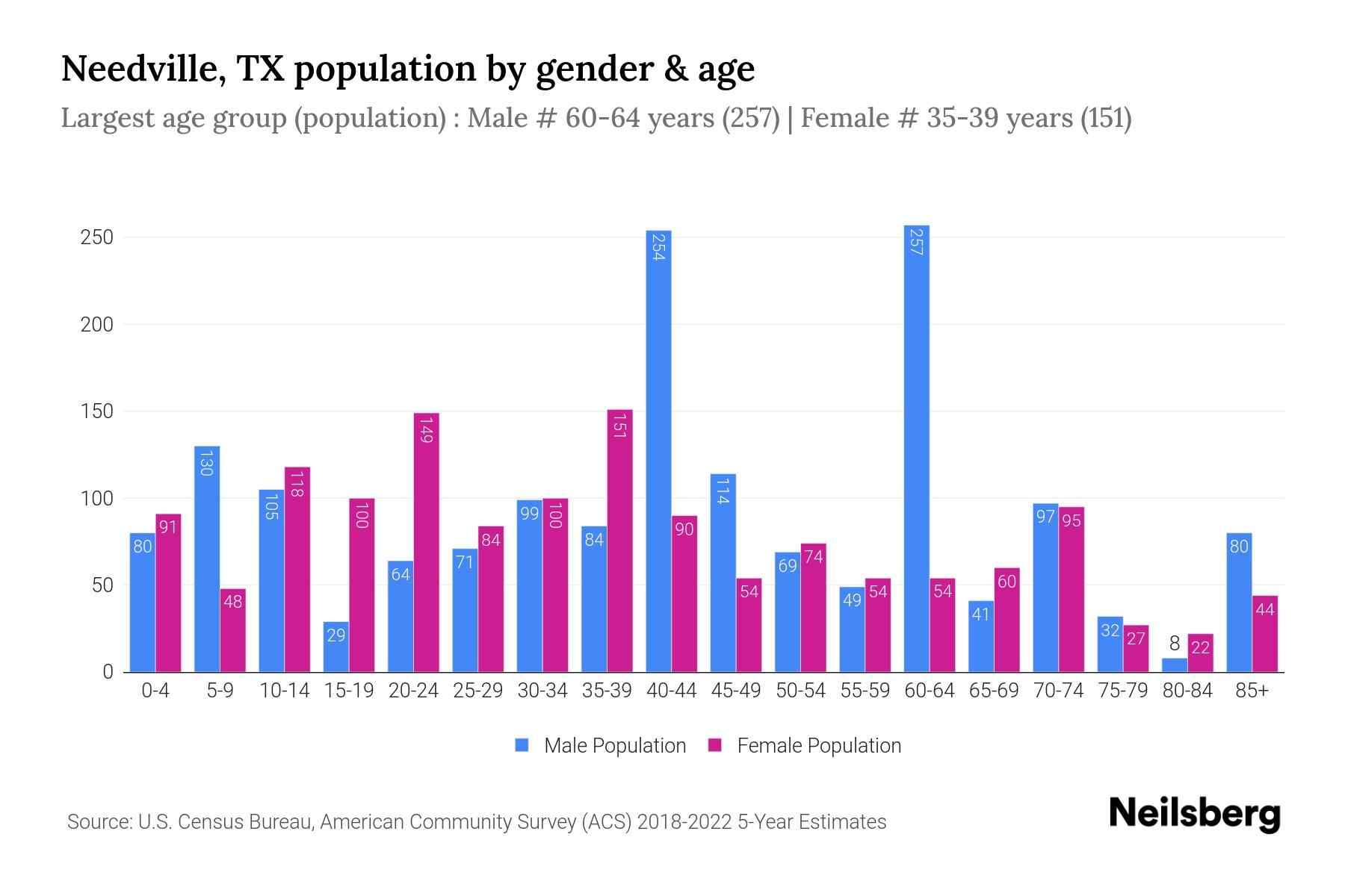 Needville, TX Population by Gender - 2024 Update | Neilsberg