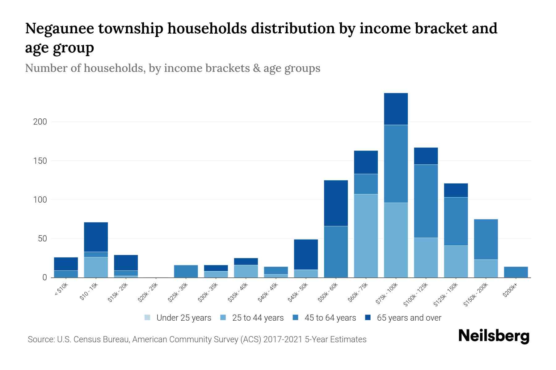Negaunee Township, Michigan Median Household Income By Age - 2024 ...