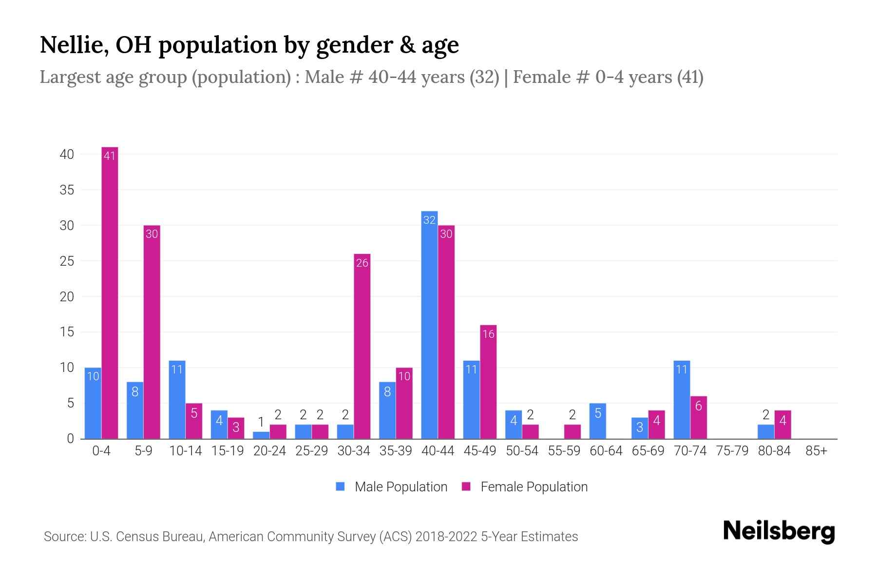 Nellie, OH Population by Gender - 2024 Update | Neilsberg