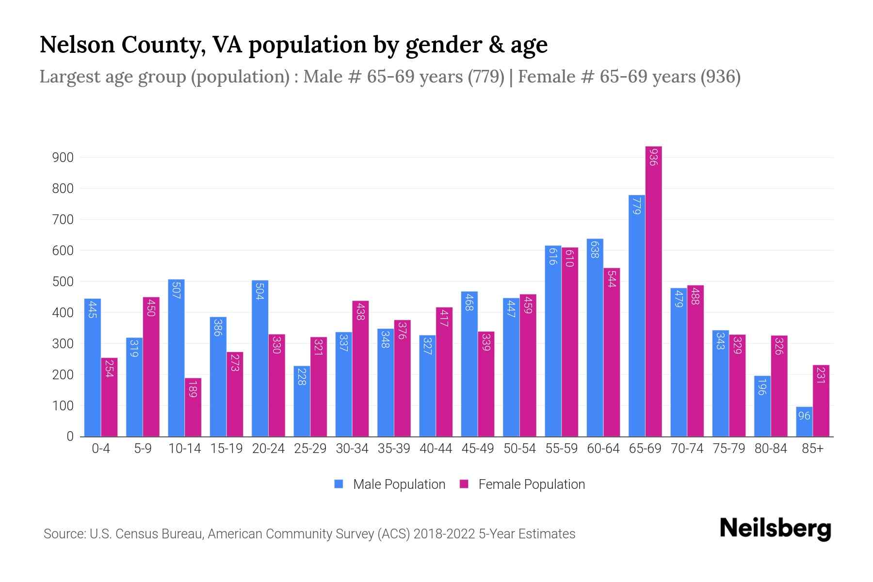 Nelson County, VA Population by Gender - 2024 Update | Neilsberg