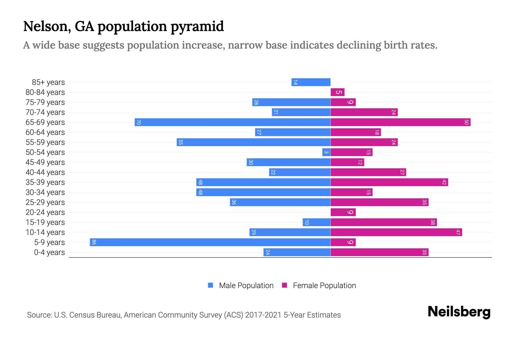 Nelson, GA Population by Age - 2023 Nelson, GA Age Demographics | Neilsberg
