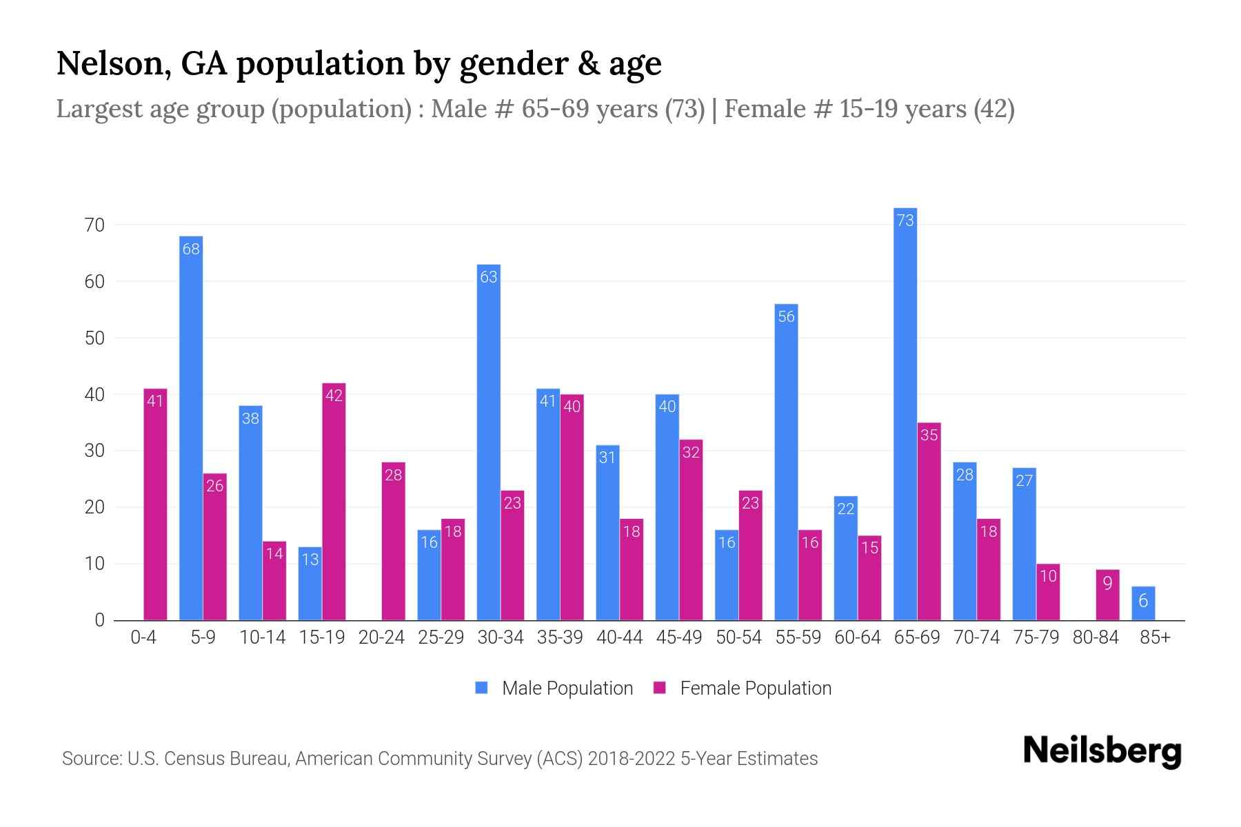 Nelson, GA Population by Gender - 2024 Update | Neilsberg