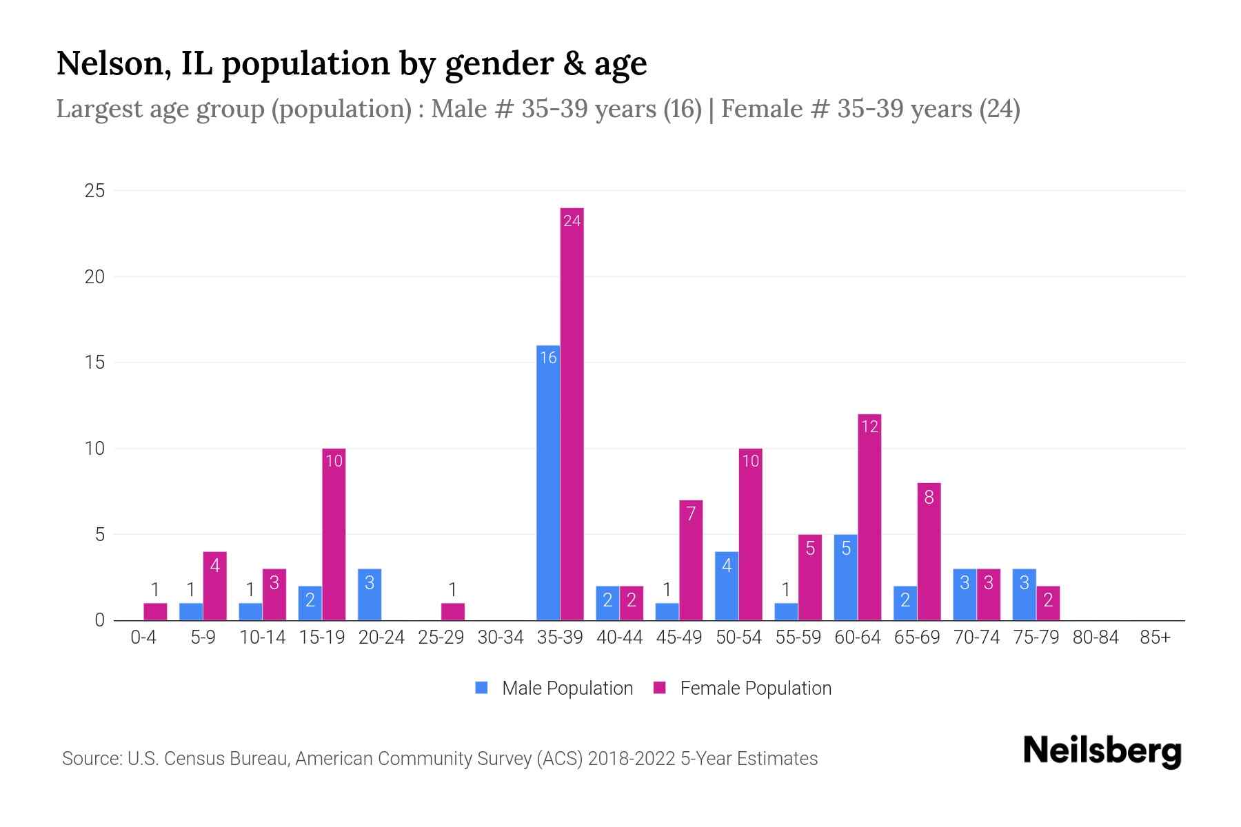 Nelson, IL Population by Gender - 2024 Update | Neilsberg