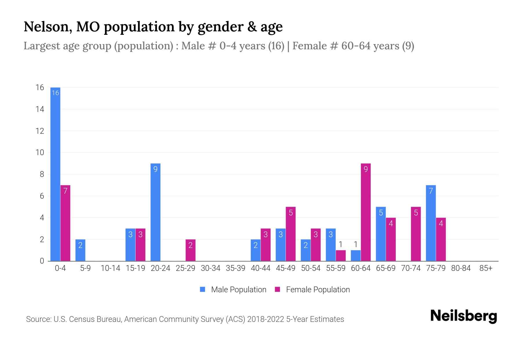 Nelson, MO Population by Gender - 2024 Update | Neilsberg